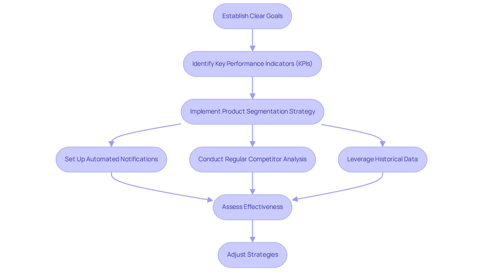 Follow the arrows to see how each step builds on the previous one, from setting goals to adjusting strategies based on market insights.