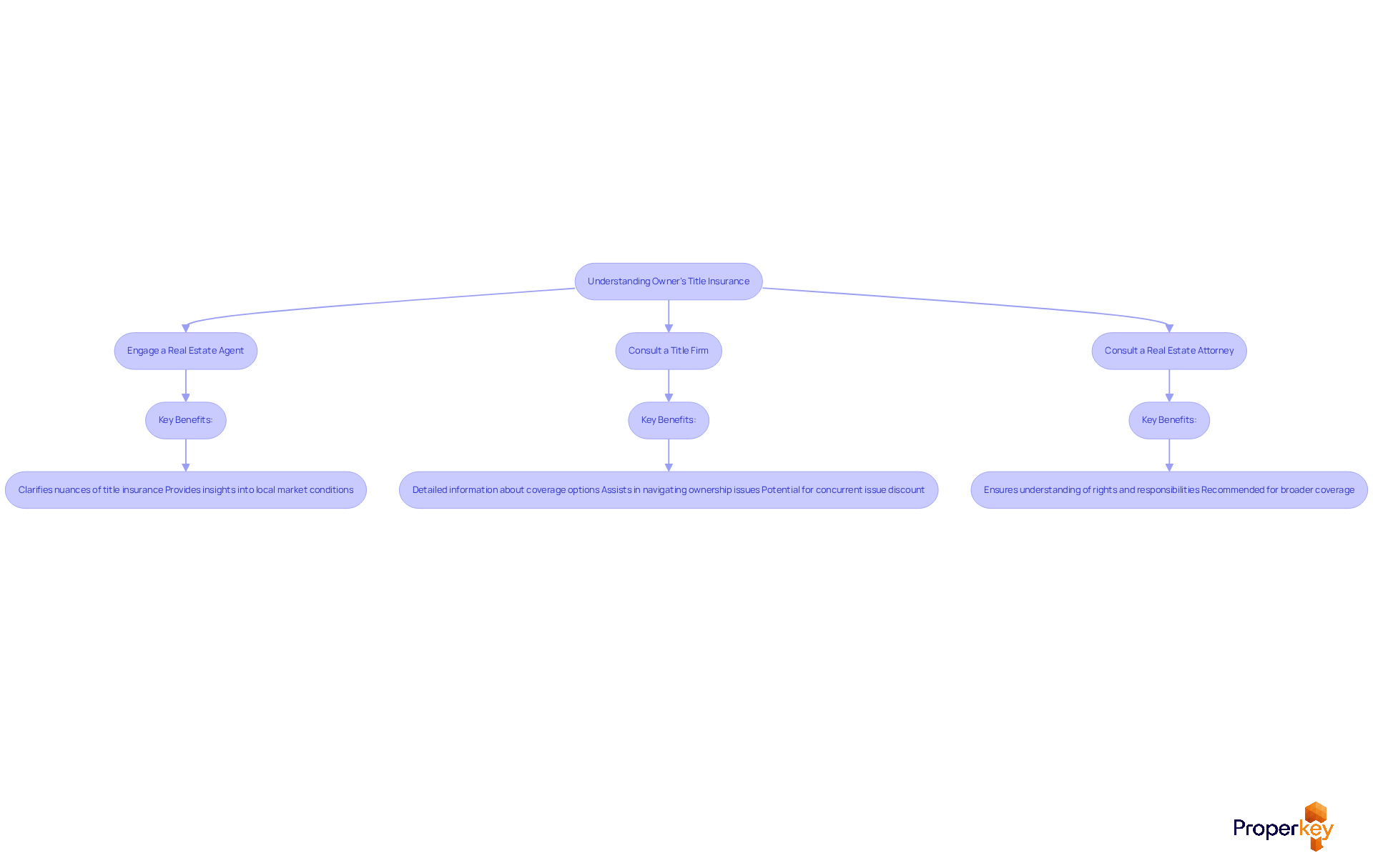 This flowchart guides you through the process of understanding owner's title insurance. Start at the top and follow the arrows to see which professionals to consult for personalized advice, ensuring you make informed decisions about your property. This flowchart guides you through the process of understanding owner's title insurance. Start at the top and follow the arrows to see which professionals to consult for personalized advice, ensuring you make informed decisions about your property.