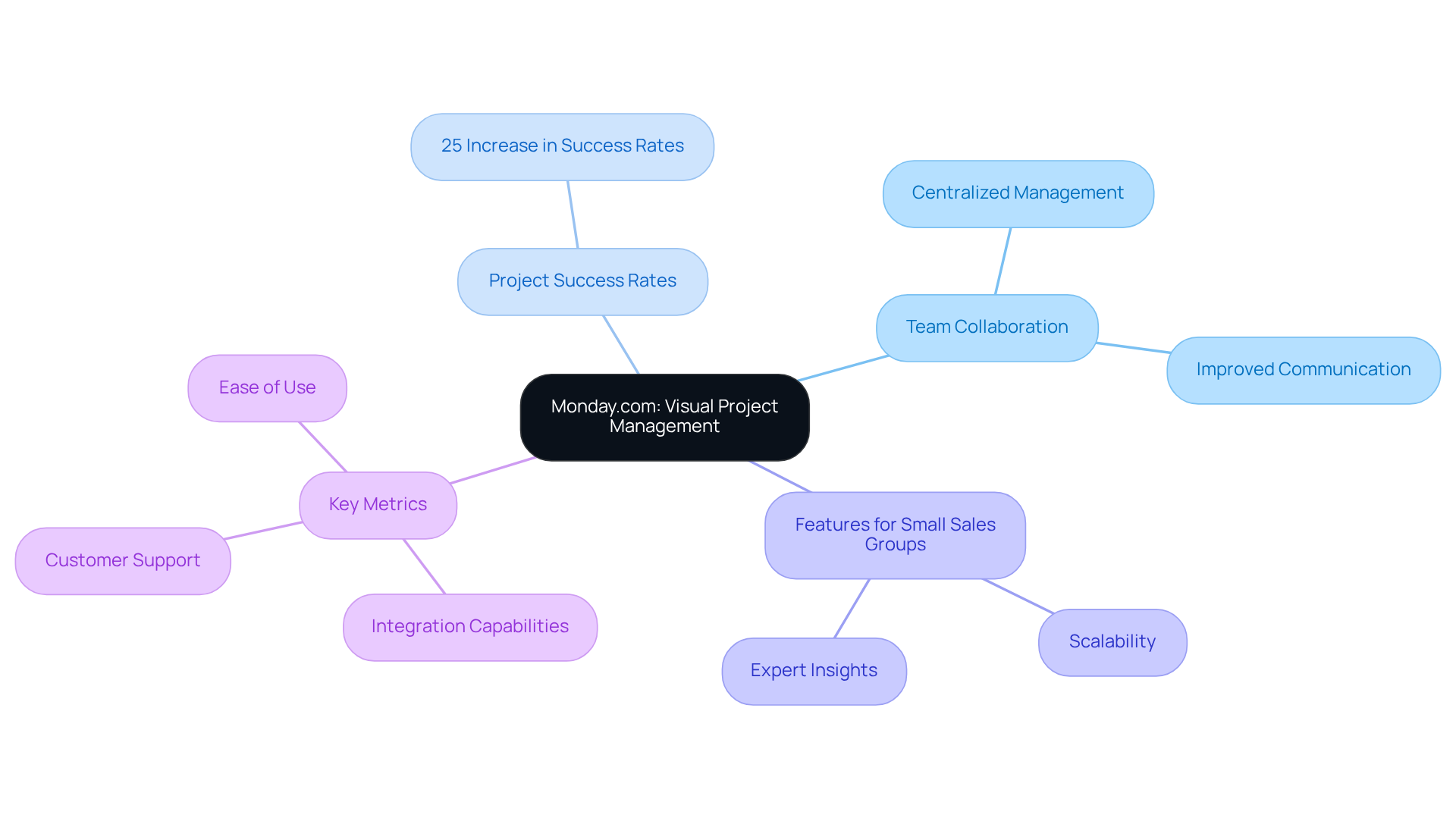 The center shows the main topic, and the branches represent different aspects of Monday.com, such as its benefits and features. Each branch helps you understand how it contributes to effective project management.