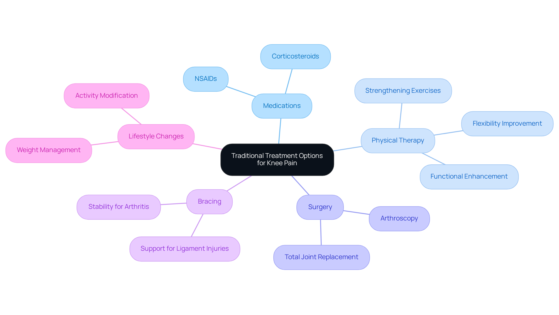 This mindmap starts with the main topic of knee pain treatments at the center. Each branch represents a different treatment option, and the sub-branches give more details about what each option entails. It's a great way to visualize all the choices available for managing knee pain.