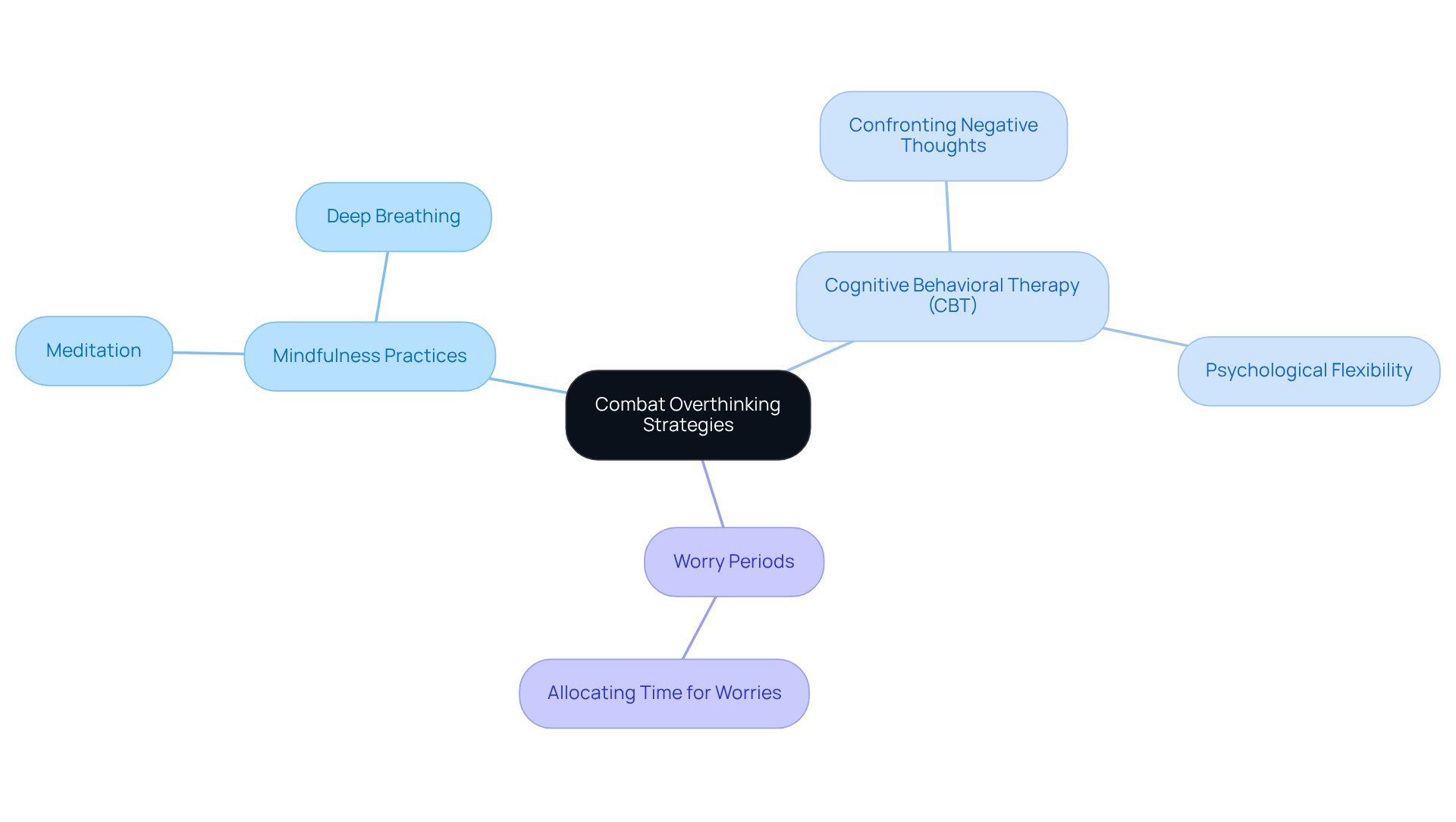 This mindmap shows various strategies to help manage overthinking. Start at the center with the main theme, then explore each branch to see specific techniques and their benefits. Each color represents a different strategy category, making it easy to understand how they connect.