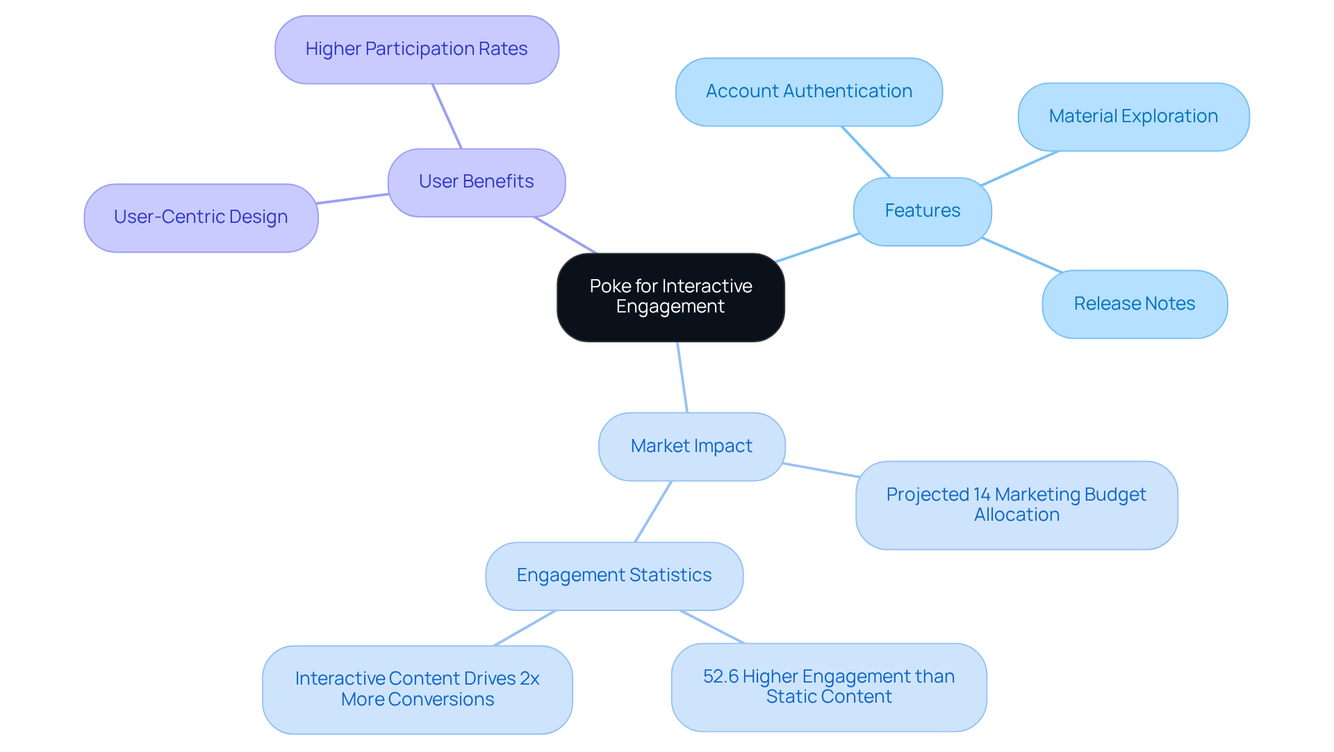 The central node represents Poke, while the branches show its features, market impact, and benefits. Each branch connects to specific details, helping you understand how Poke stands out in the interactive content landscape.