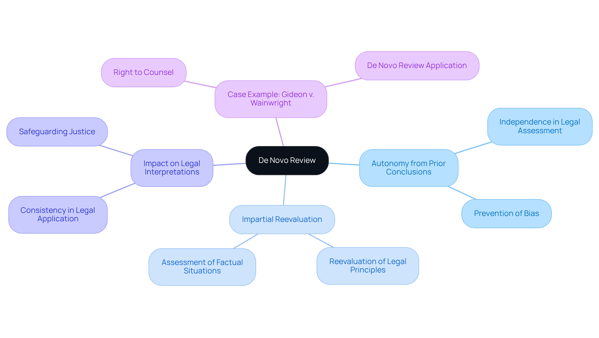 The central node represents the main concept of De Novo Review, while the branches illustrate its key characteristics. Each branch highlights an important aspect of the review process, helping you understand how they connect and contribute to the overall integrity of appellate review.