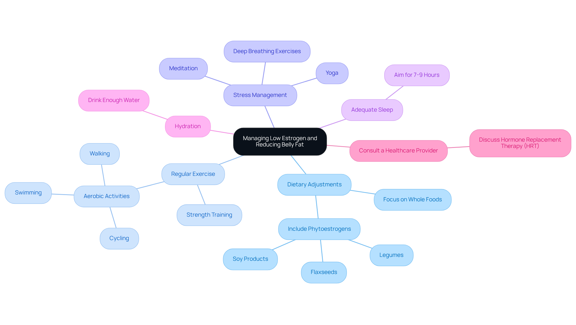 The center represents the main goal, and each branch shows a strategy to help achieve it. Follow the branches to see specific actions you can take under each strategy.