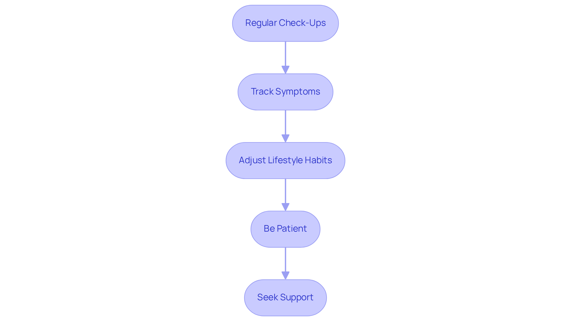 Each box represents a step you can take after stopping TRT. Follow the arrows to see the recommended actions in order, helping you manage your health effectively during this transition.