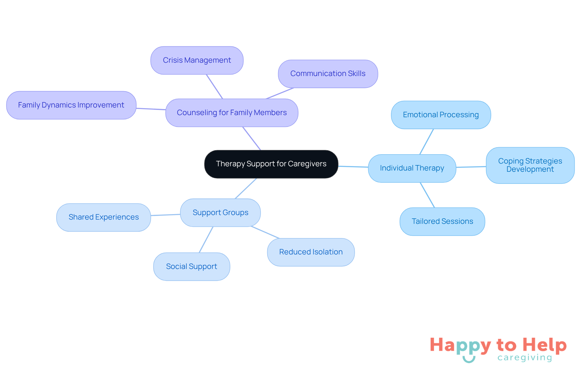 The central node represents the main theme of seeking therapy support. Each branch shows different types of professional help available to caregivers, helping them manage stress and improve their mental health.