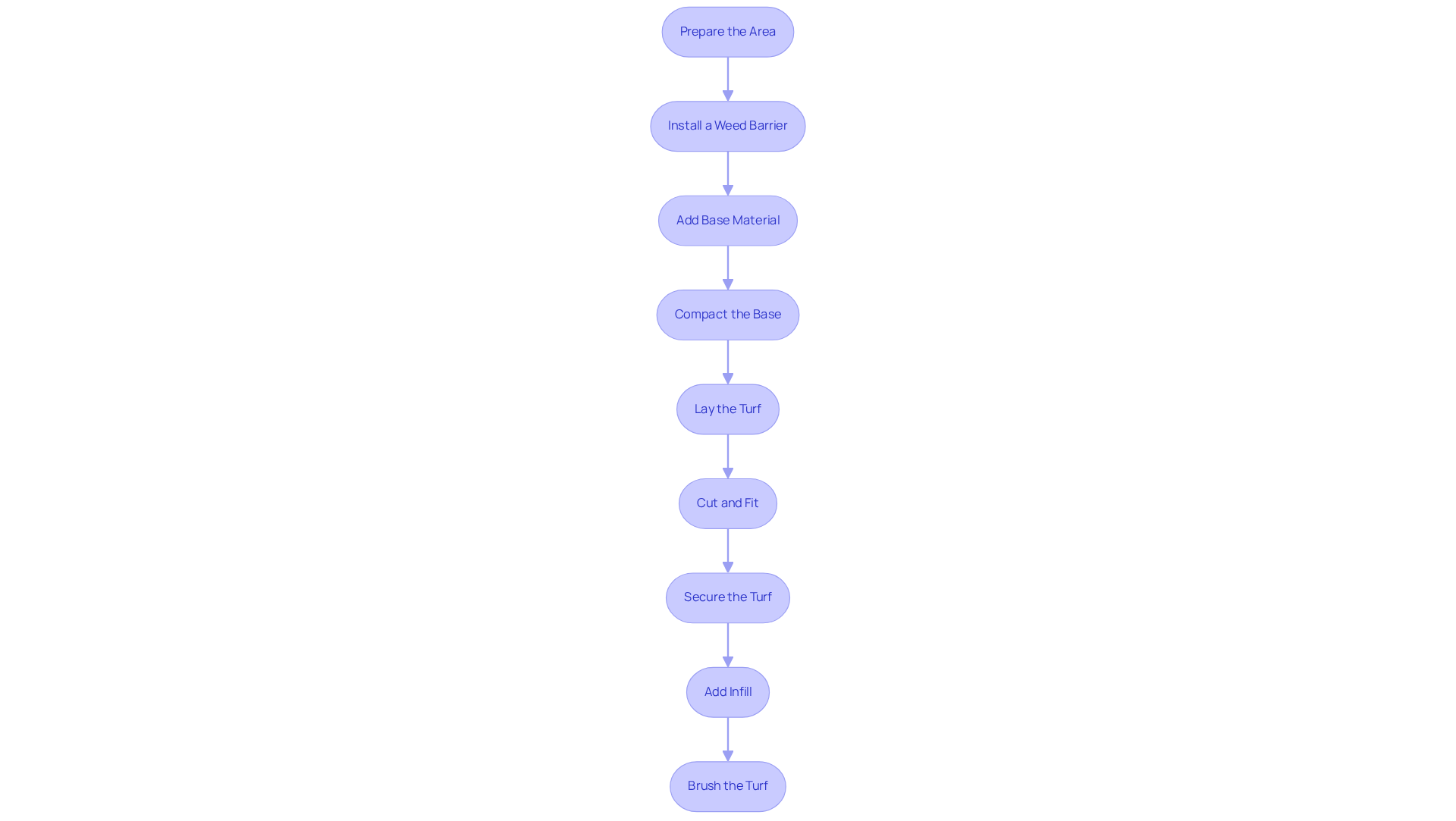 Each box represents a step in the installation process. Follow the arrows to see how to move from one step to the next, ensuring a smooth and professional installation.