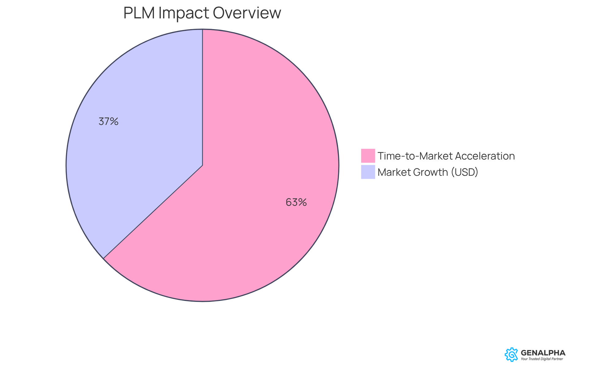 The blue slice shows the percentage of companies that have sped up their product launches thanks to SaaS PLM solutions, while the green slice represents the expected growth in the PLM market over the next few years. The blue slice shows the percentage of companies that have sped up their product launches thanks to SaaS PLM solutions, while the green slice represents the expected growth in the PLM market over the next few years.