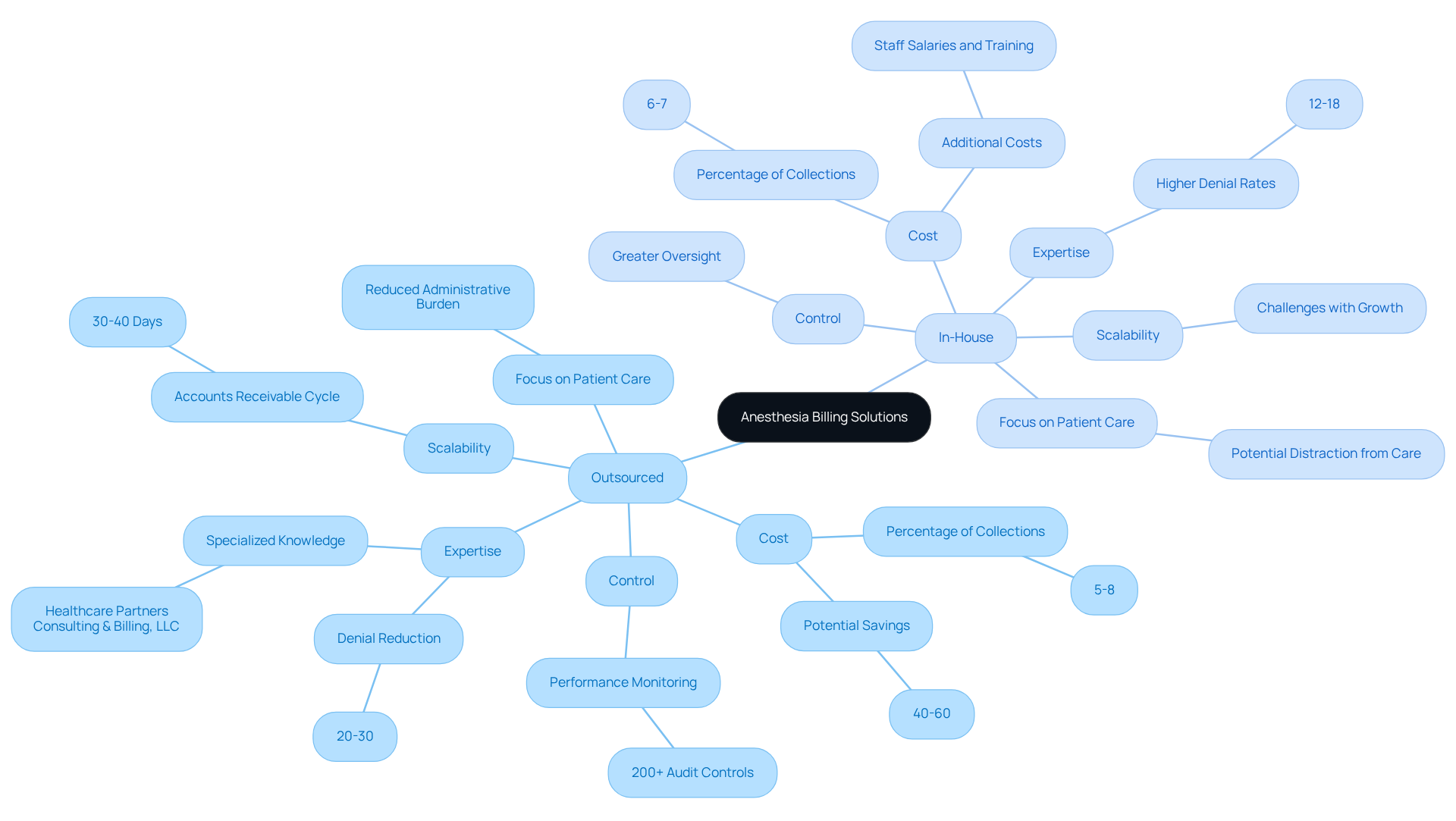 This mindmap illustrates the key factors to consider when choosing between outsourced and in-house anesthesia billing. Each branch represents a different aspect of the comparison, helping you see the pros and cons of each option at a glance.