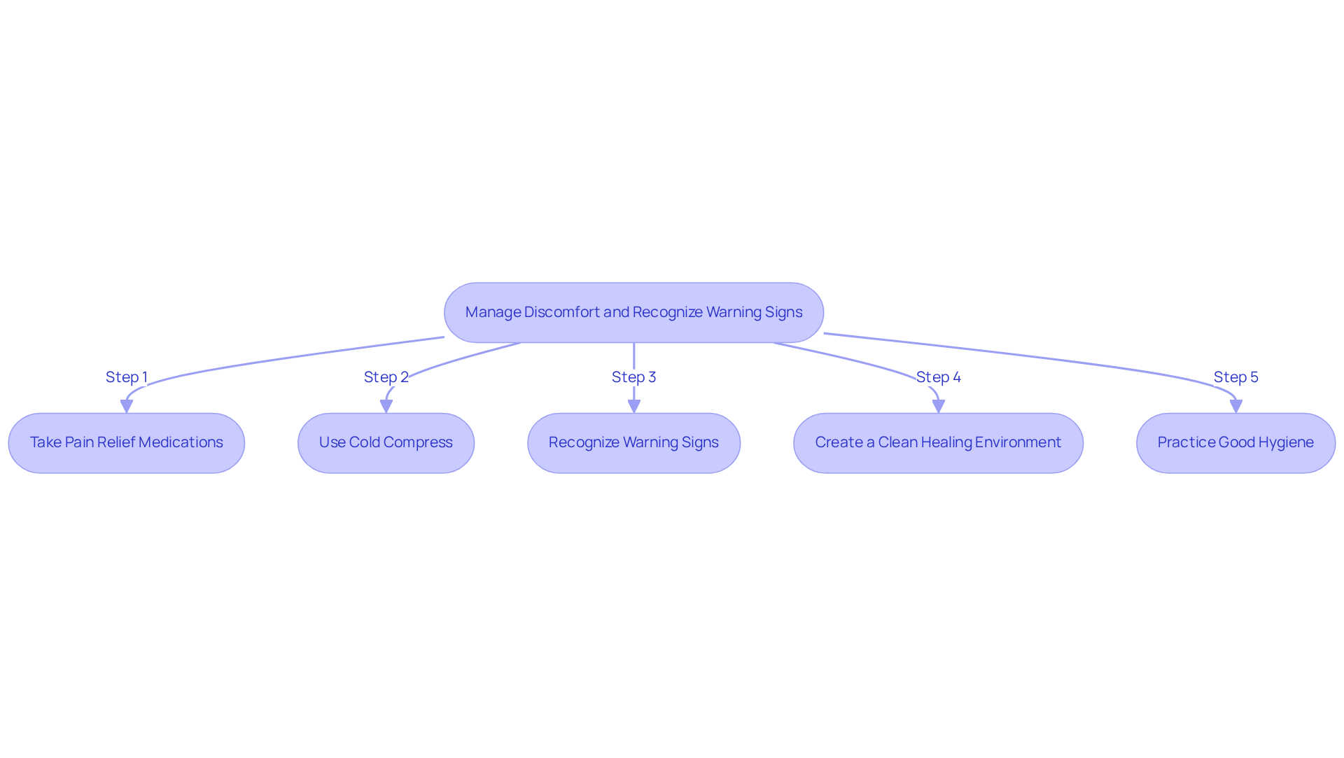 Este diagrama de flujo le guía a través de los pasos esenciales para controlar las molestias después de la cirugía. Cada recuadro representa una acción clave que puede realizar para favorecer su recuperación. Siga las flechas para ver la secuencia de acciones recomendada. This flowchart guides you through essential steps for managing discomfort after surgery. Each box represents a key action you can take to support your recovery. Follow the arrows to see the recommended sequence of actions.
