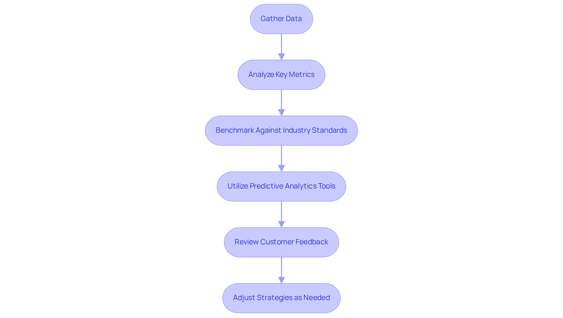 Each box represents a step in the assessment process. Follow the arrows to see how to move from one step to the next, ensuring a thorough evaluation of Tely AI's revenue predictability.