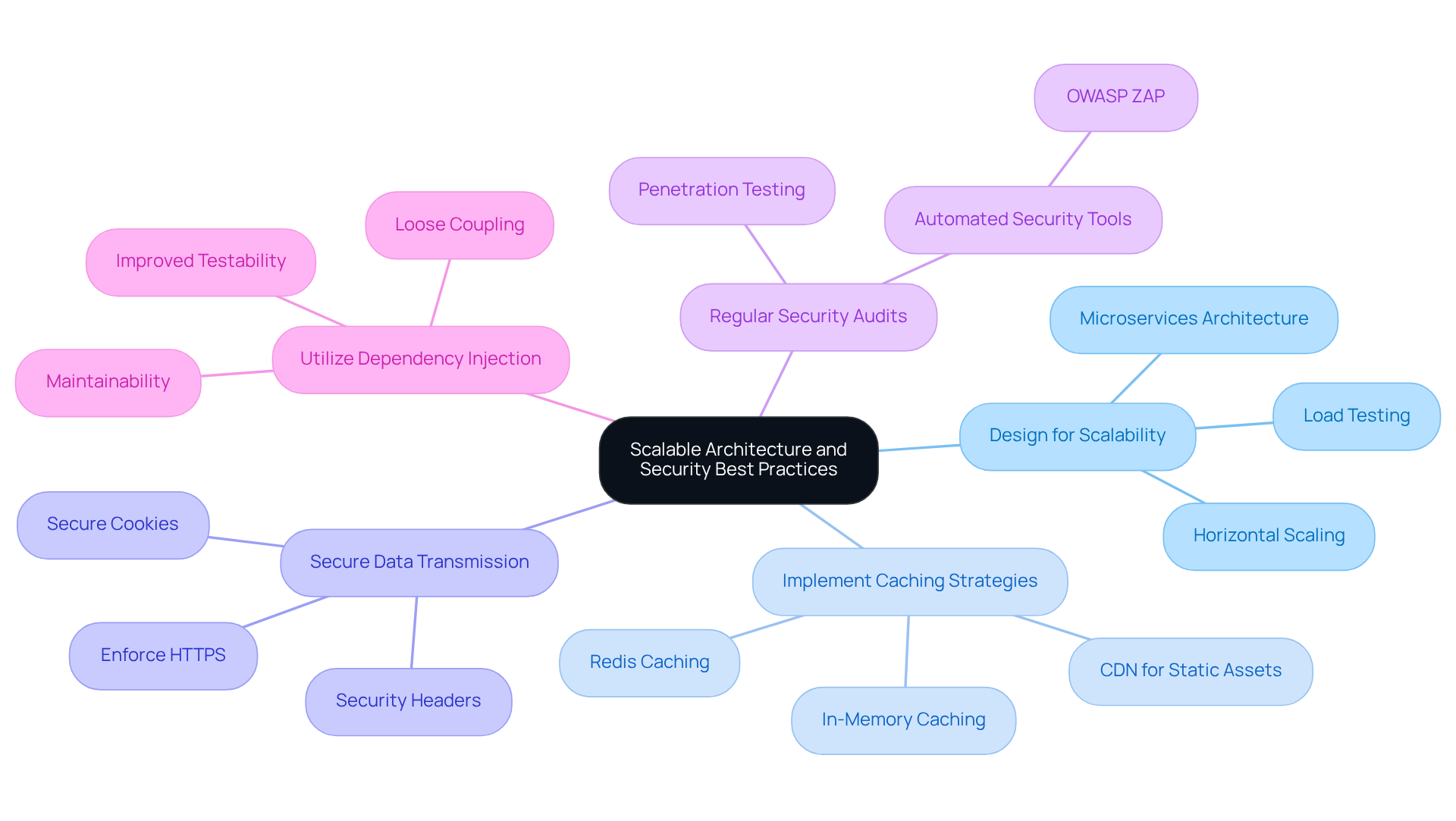 The central node represents the overall theme, while each branch highlights a key practice. Sub-branches provide additional details or tools related to each practice, helping you understand how to implement these strategies effectively.