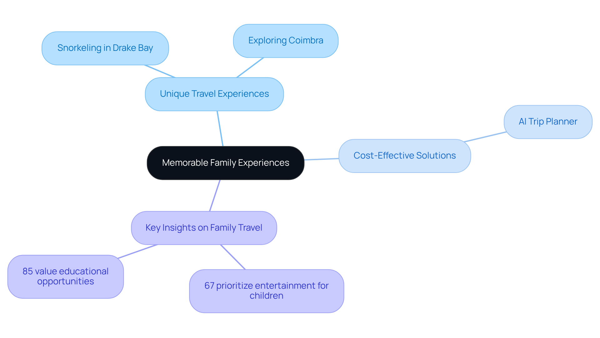 The central node represents the main theme of family travel. Each branch shows different aspects of travel experiences, with sub-branches providing specific examples or insights. The colors help differentiate between categories, making it easier to follow the connections.
