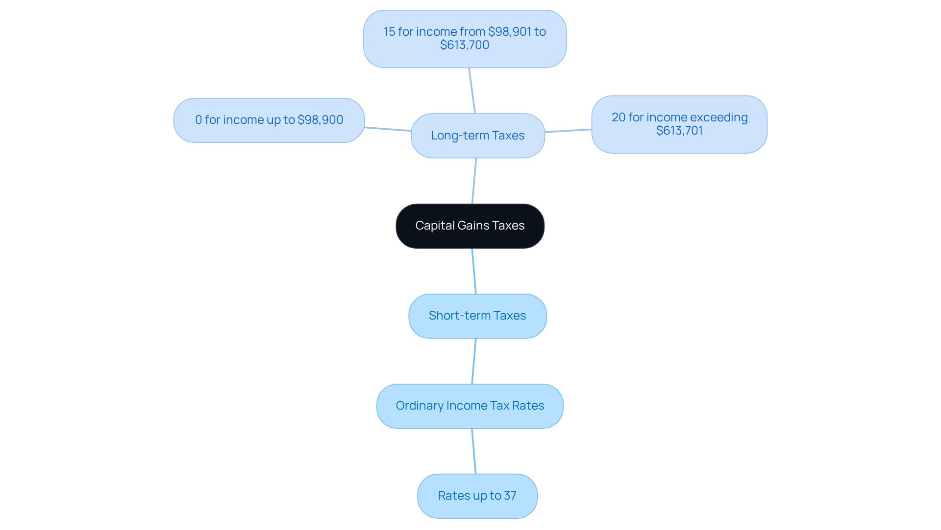 This mindmap illustrates how capital gains taxes work. The central idea is capital gains taxes, which split into short-term and long-term categories. Each category shows the different tax rates that apply based on how long you've held an asset. This visual helps you see how these taxes can impact your family's financial planning. This mindmap illustrates how capital gains taxes work. The central idea is capital gains taxes, which split into short-term and long-term categories. Each category shows the different tax rates that apply based on how long you've held an asset. This visual helps you see how these taxes can impact your family's financial planning.