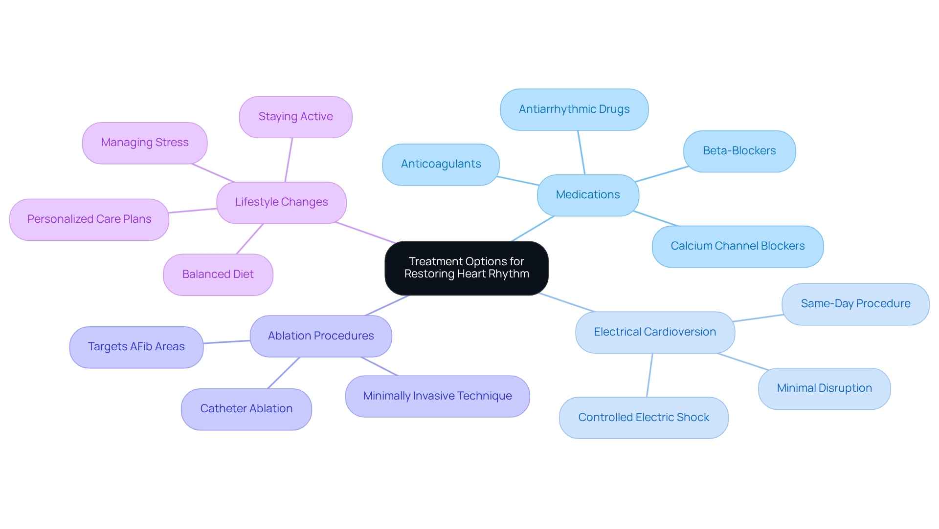 This mindmap shows various ways to help restore your heart's rhythm. Start at the center with the main topic, then follow the branches to see different treatment options and what each one involves. Each color represents a different type of treatment, making it easy to understand your choices.