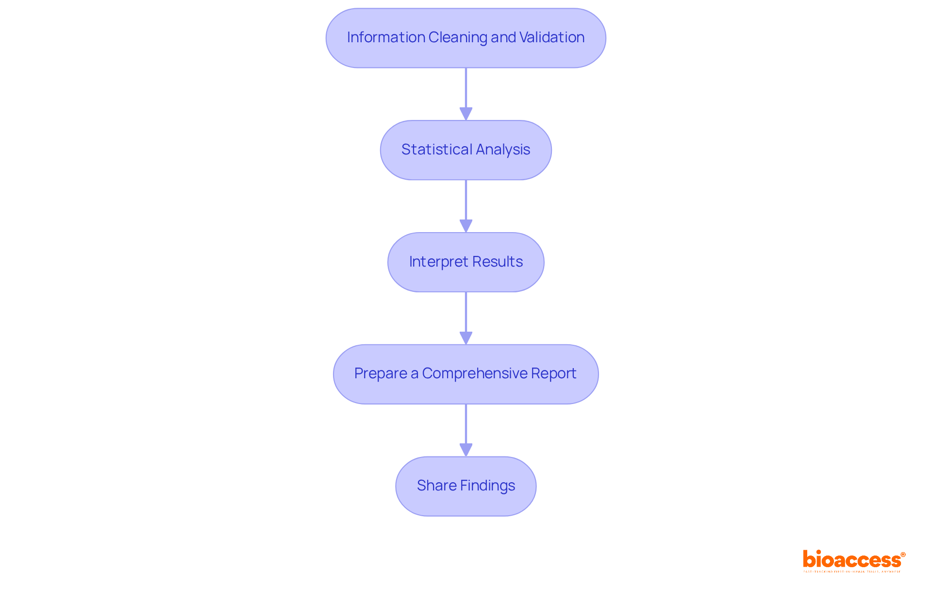 Each box represents a crucial step in the process of analyzing trial data. Follow the arrows to understand how each step leads to the next, from cleaning data to sharing your findings.
