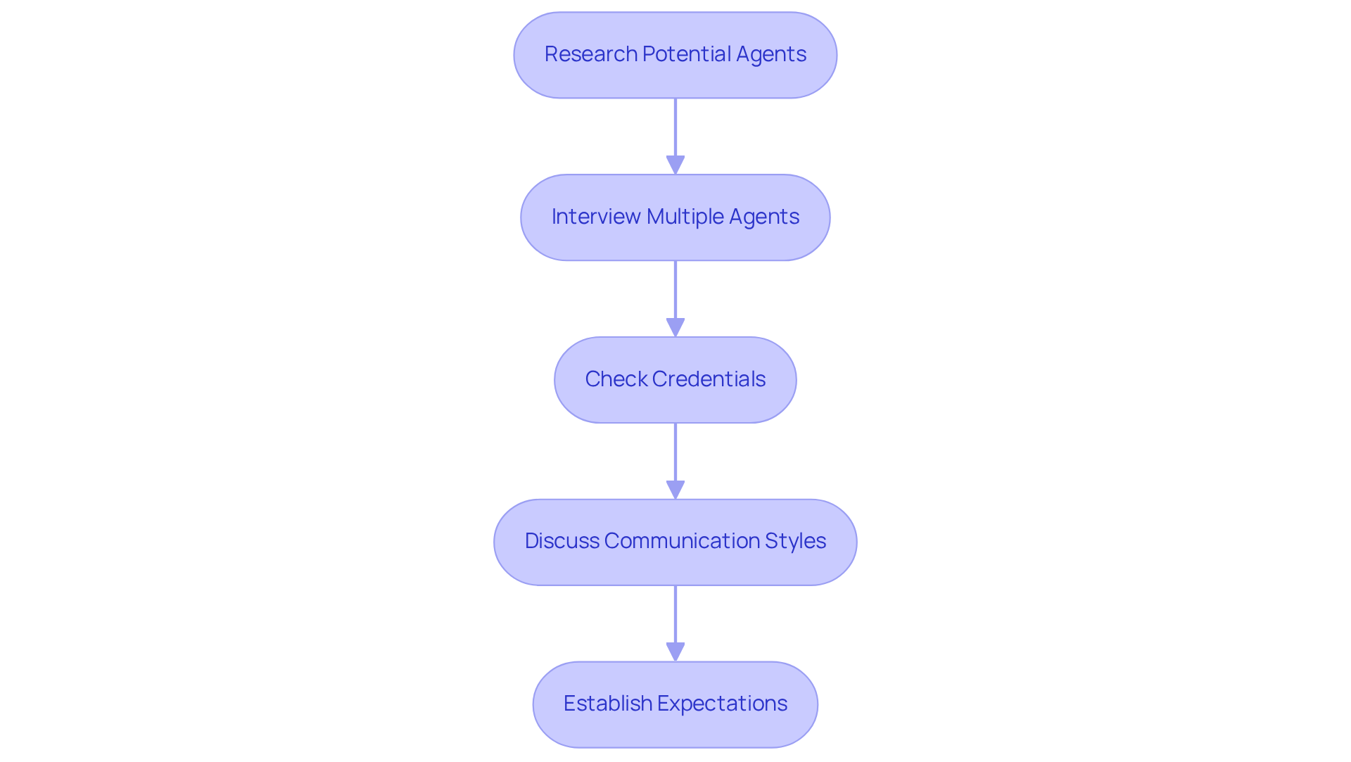 Each box represents a step in the process of finding the right real estate agent. Follow the arrows to see how each step leads to the next, ensuring a thorough and informed approach to your home-buying journey.