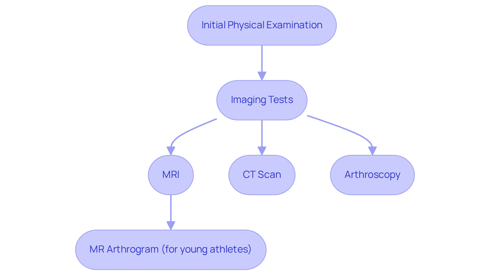 Follow the arrows to see the steps in diagnosing a labrum tear. Each box represents a stage in the process, starting from the physical examination to imaging tests and possibly arthroscopy.