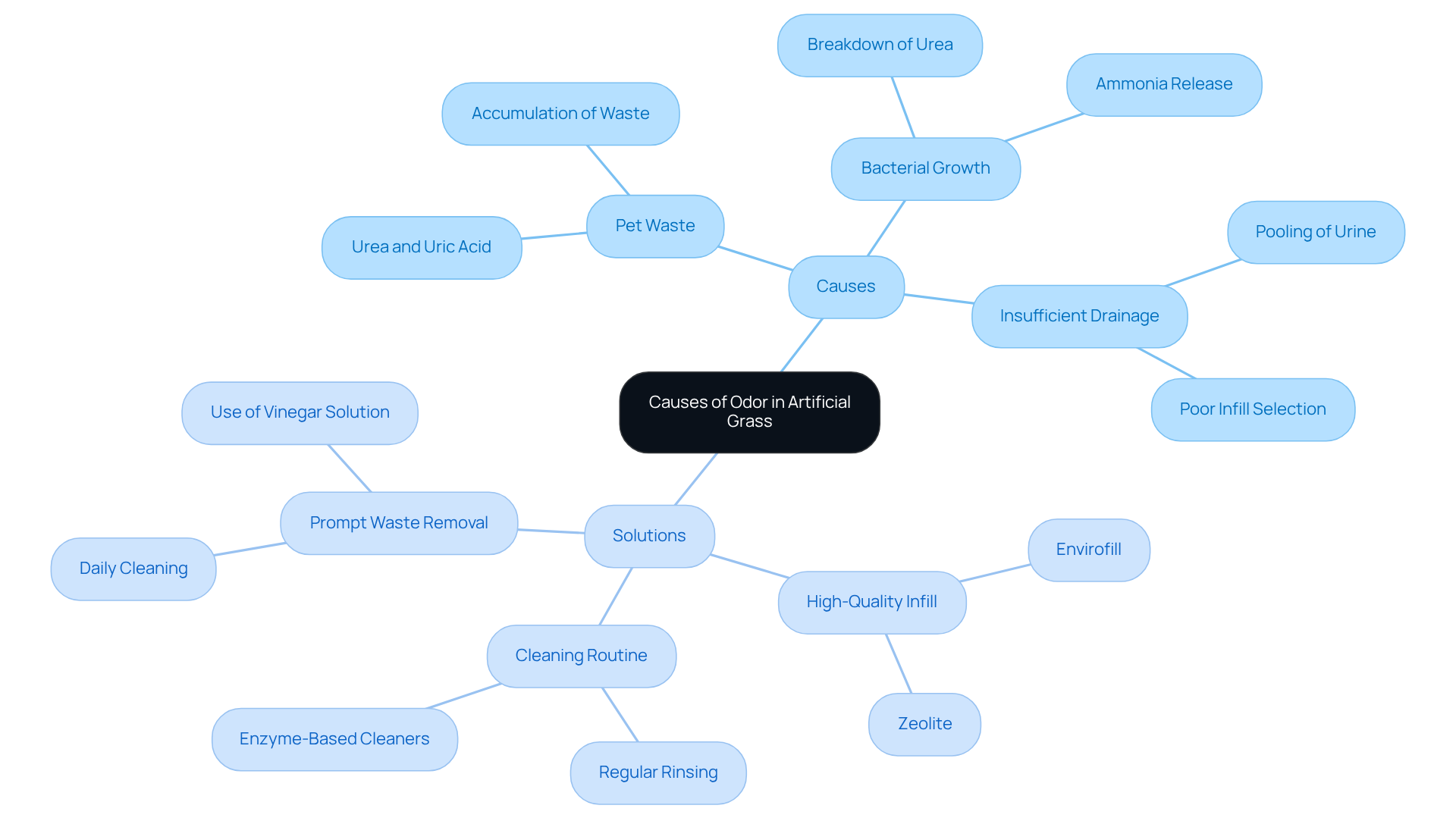 The center shows the main topic, and the branches illustrate the causes of odor and the solutions to keep your artificial grass smelling fresh. Follow the branches to see how each factor connects.