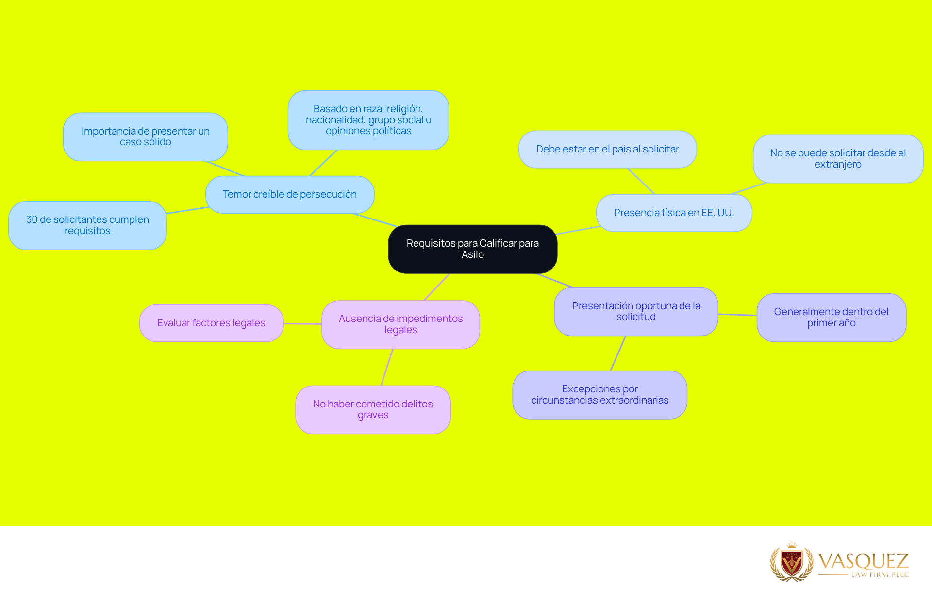 El nodo central representa el tema principal, mientras que las ramas muestran los requisitos específicos. Las sub-ramas ofrecen detalles adicionales, ayudando a entender mejor cada requisito. El nodo central representa el tema principal, mientras que las ramas muestran los requisitos específicos. Las sub-ramas ofrecen detalles adicionales, ayudando a entender mejor cada requisito.