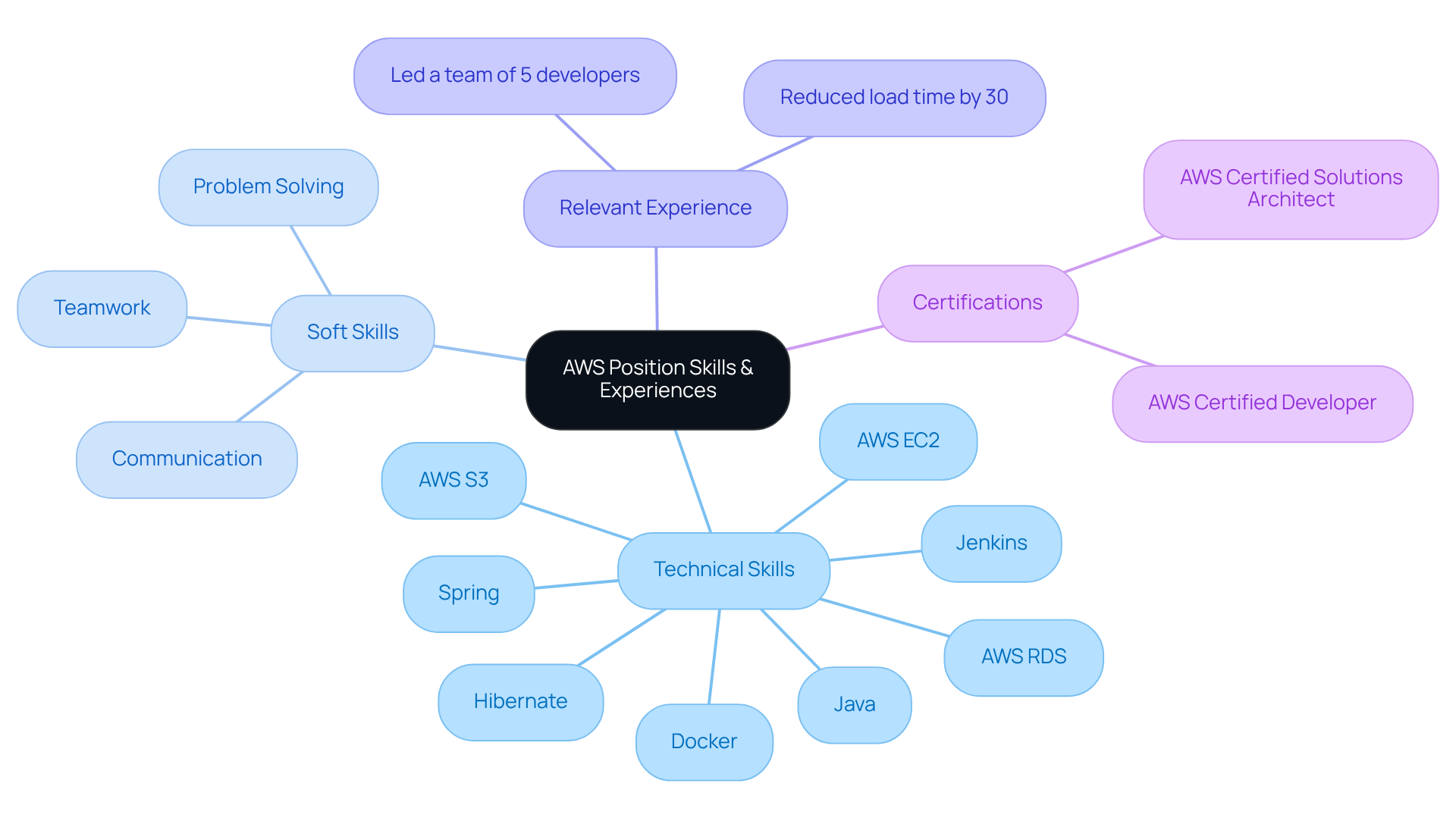The central node represents the overall goal of showcasing skills for AWS roles. Each branch highlights a different category of skills and experiences, helping you see how to present yourself effectively. The central node represents the overall goal of showcasing skills for AWS roles. Each branch highlights a different category of skills and experiences, helping you see how to present yourself effectively.