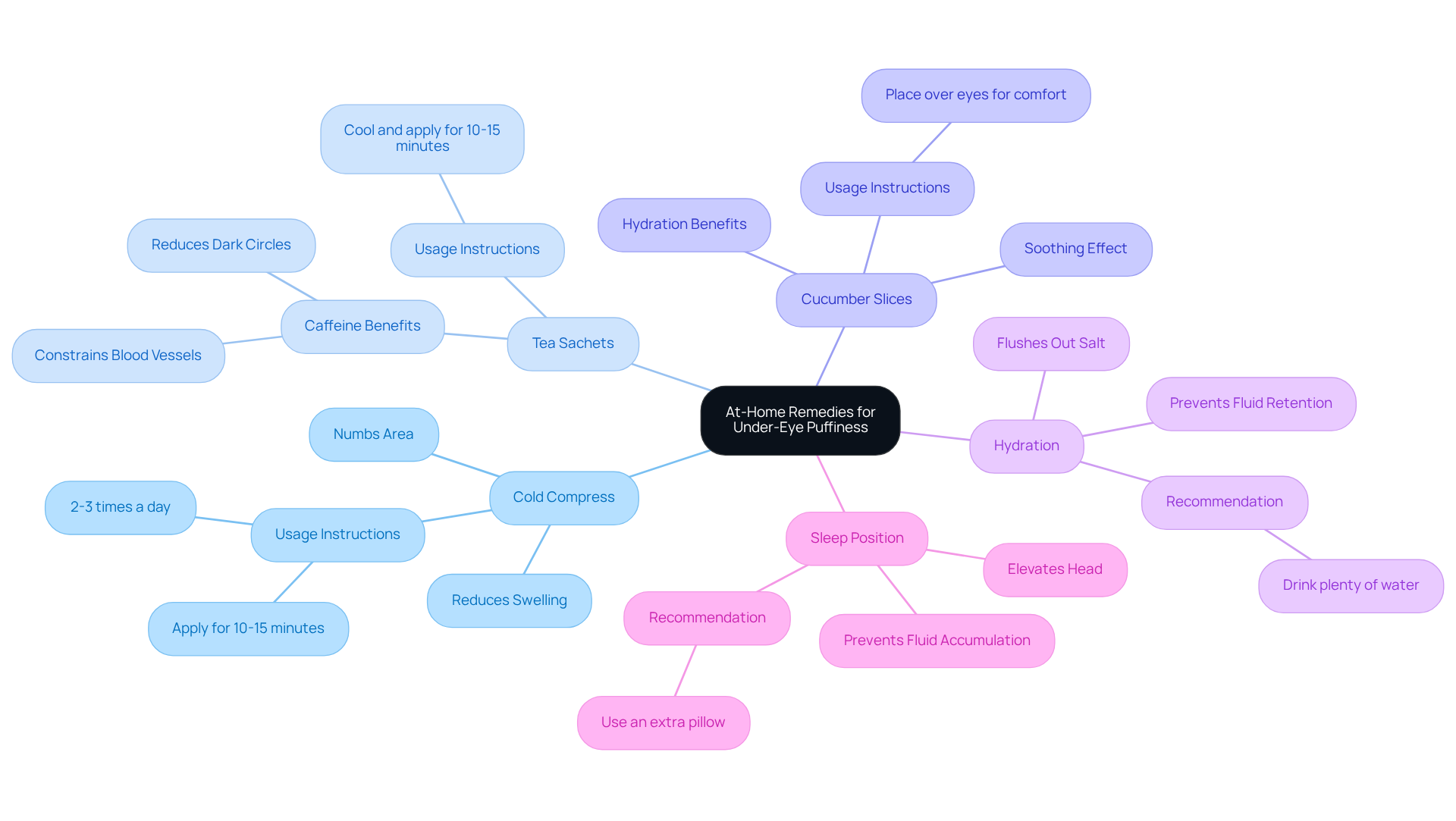 The center shows the main topic, and each branch represents a different remedy. Follow the branches to learn about each method and how it can help reduce puffiness under your eyes. The center shows the main topic, and each branch represents a different remedy. Follow the branches to learn about each method and how it can help reduce puffiness under your eyes.