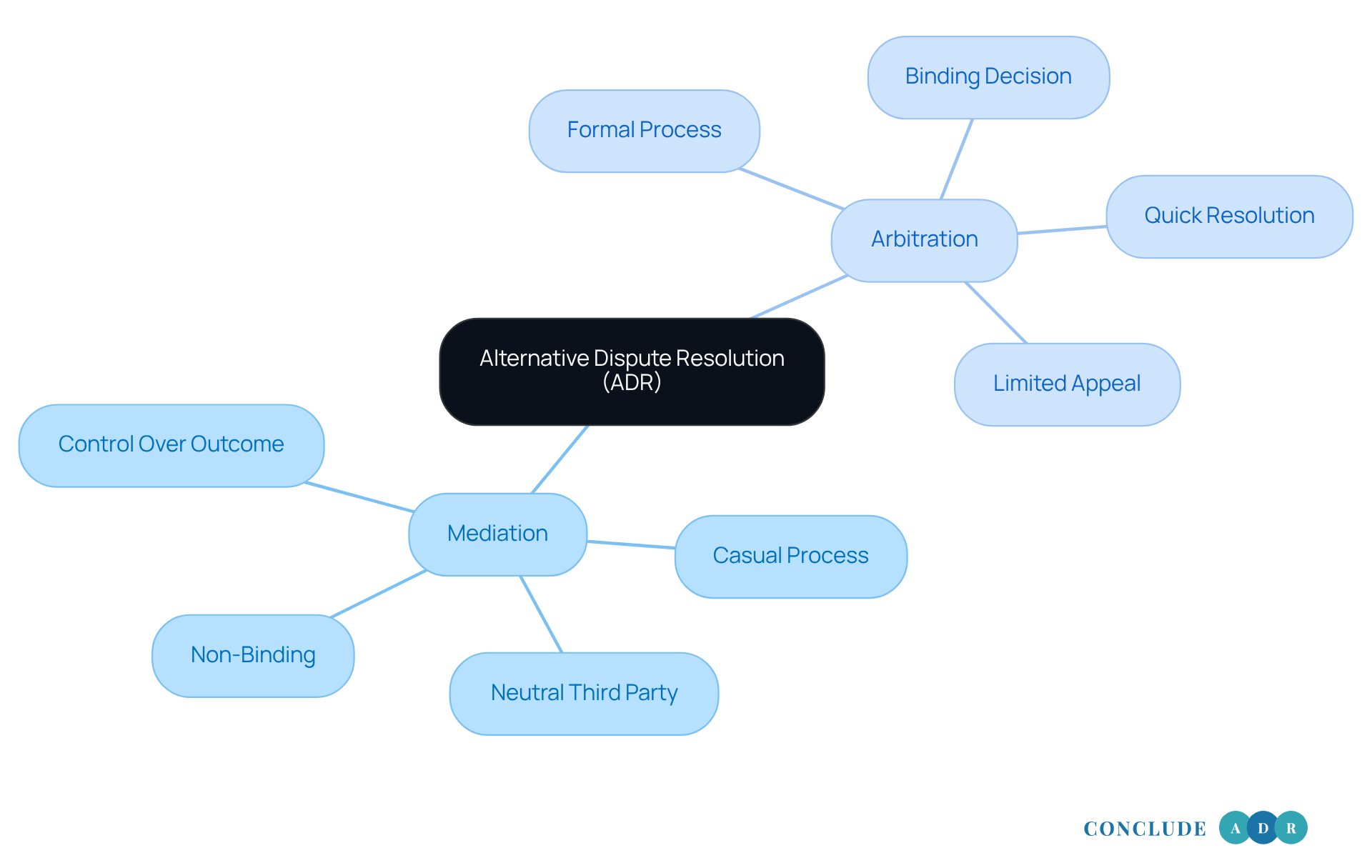 This mindmap shows the two main methods of ADR. Start from the center with ADR, then explore each method to see their features and how they can help in resolving conflicts.