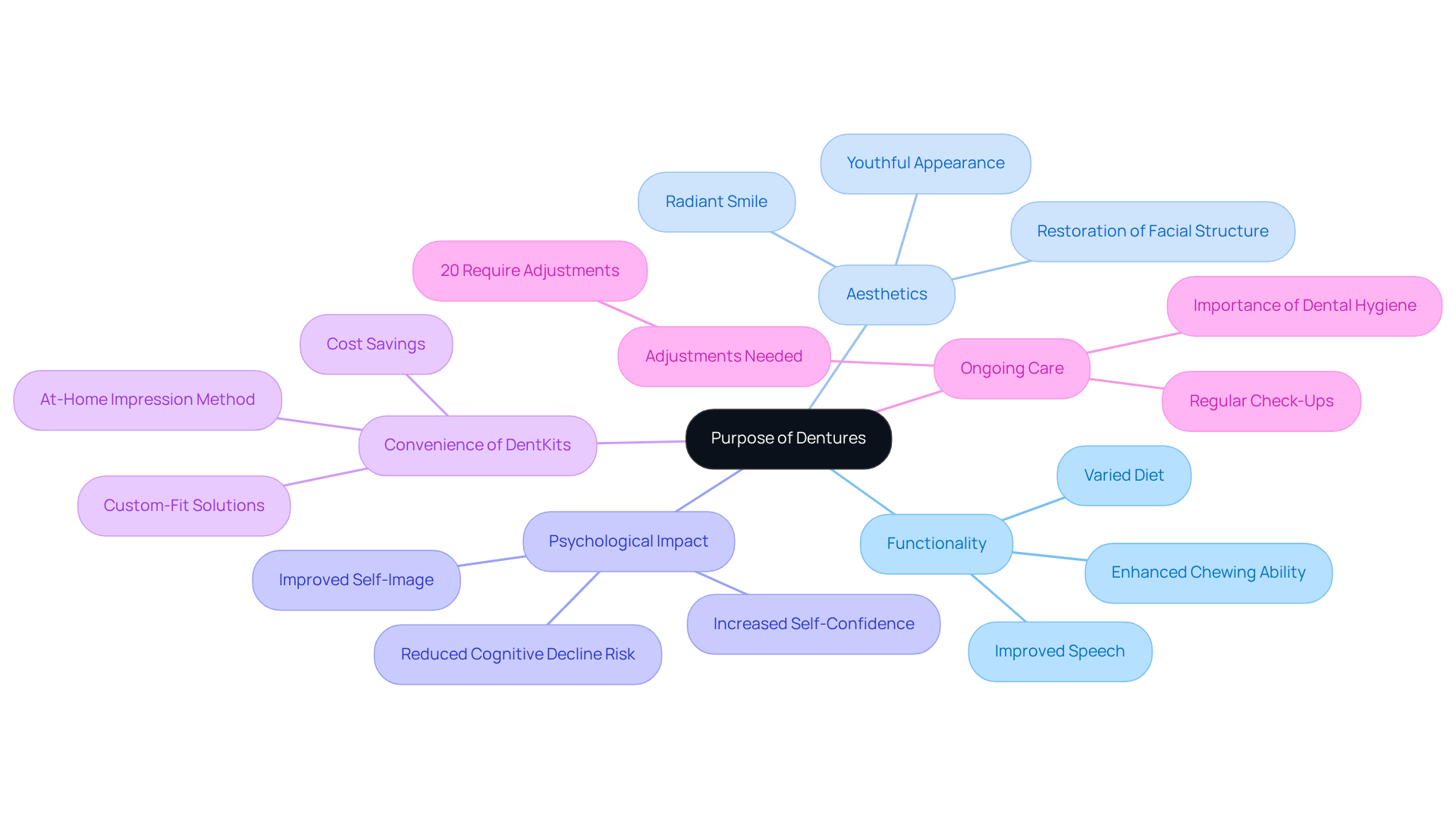 The central node represents the overall purpose of dentures, while the branches show different benefits and considerations. Each color-coded branch helps you quickly identify key areas related to dentures.