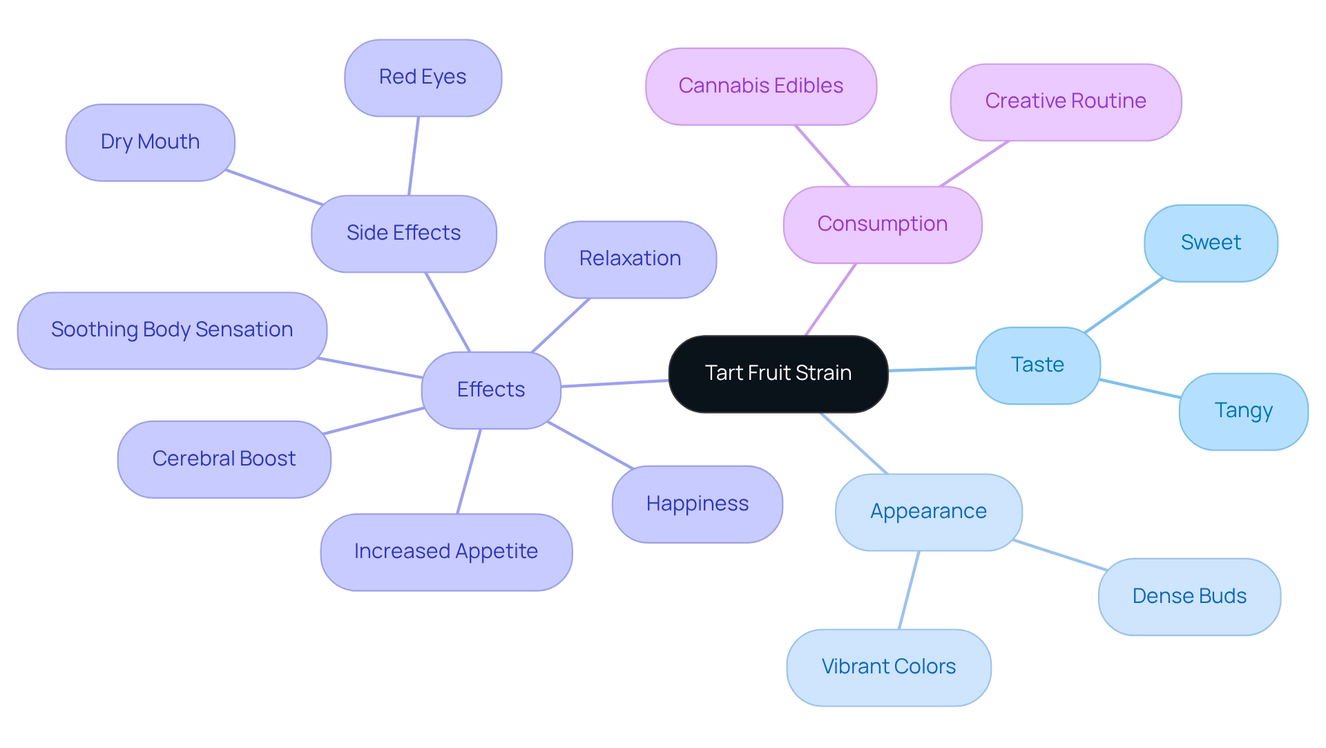 The central node shows the main topic, while branches represent various characteristics and effects. Follow each branch to explore specific details about taste, appearance, effects, and how to consume tart fruit for an enhanced experience. The central node shows the main topic, while branches represent various characteristics and effects. Follow each branch to explore specific details about taste, appearance, effects, and how to consume tart fruit for an enhanced experience.