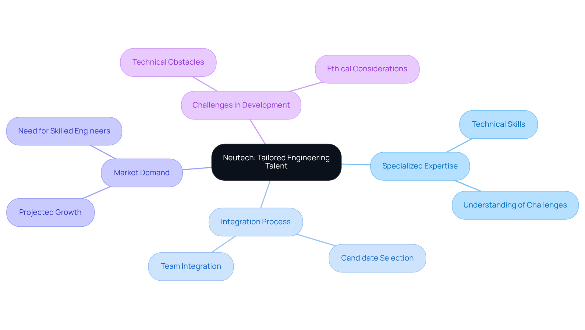 The central node represents Neutech's focus, while the branches illustrate the various aspects of their approach, including expertise, integration, market trends, and challenges. Follow the branches to explore how each element contributes to effective mental health software solutions. The central node represents Neutech's focus, while the branches illustrate the various aspects of their approach, including expertise, integration, market trends, and challenges. Follow the branches to explore how each element contributes to effective mental health software solutions.