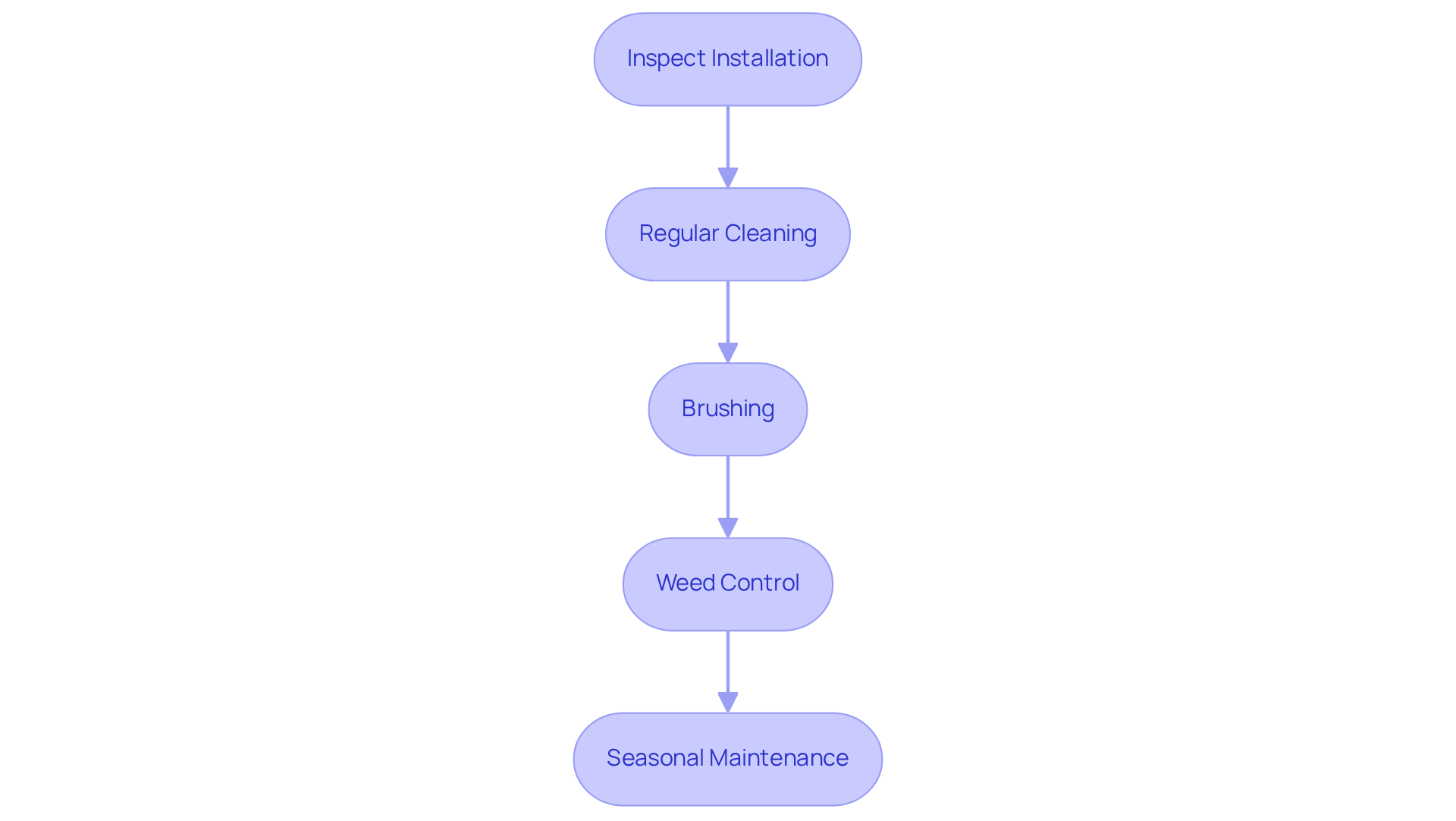 Each box represents a step in maintaining your putting green. Follow the arrows to see the order of tasks, ensuring your green stays in top shape!