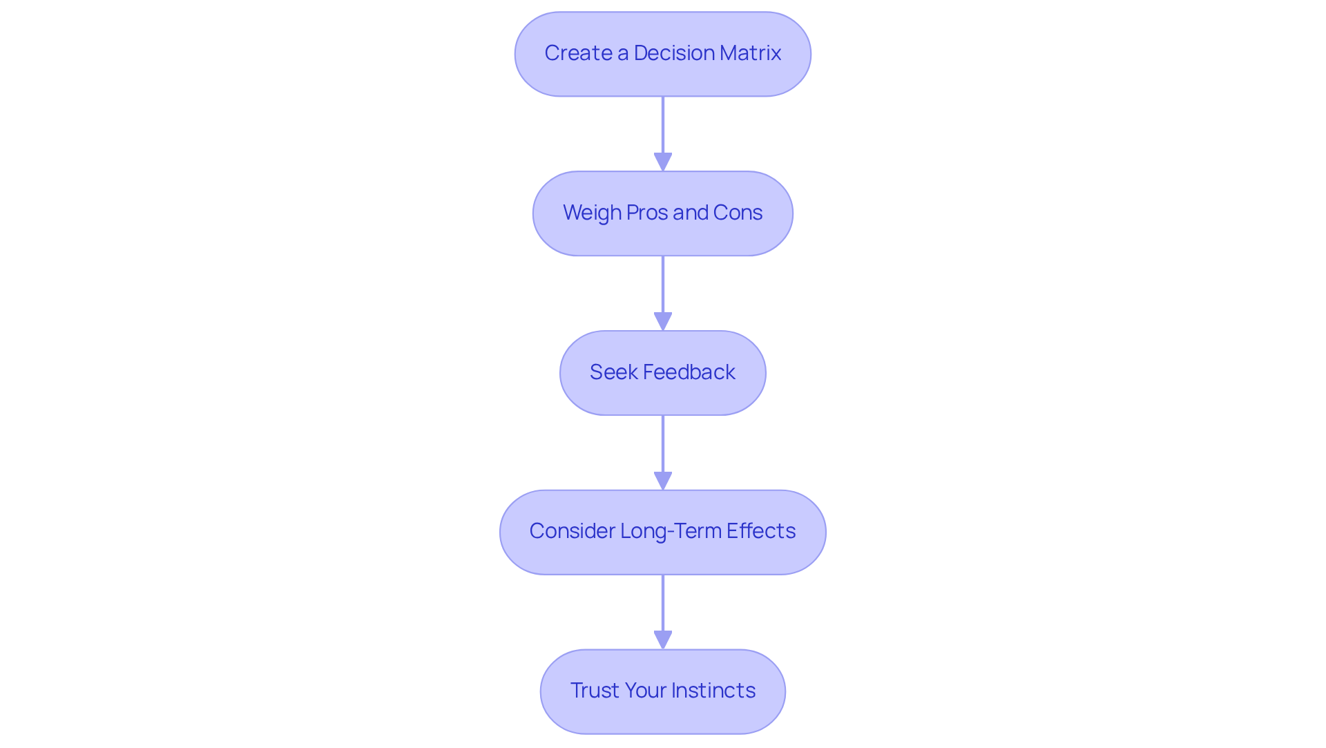 Each box represents a step in the evaluation process. Follow the arrows to see how to move from one nurturing step to the next, helping you make better decisions. Each box represents a step in the evaluation process. Follow the arrows to see how to move from one nurturing step to the next, helping you make better decisions.