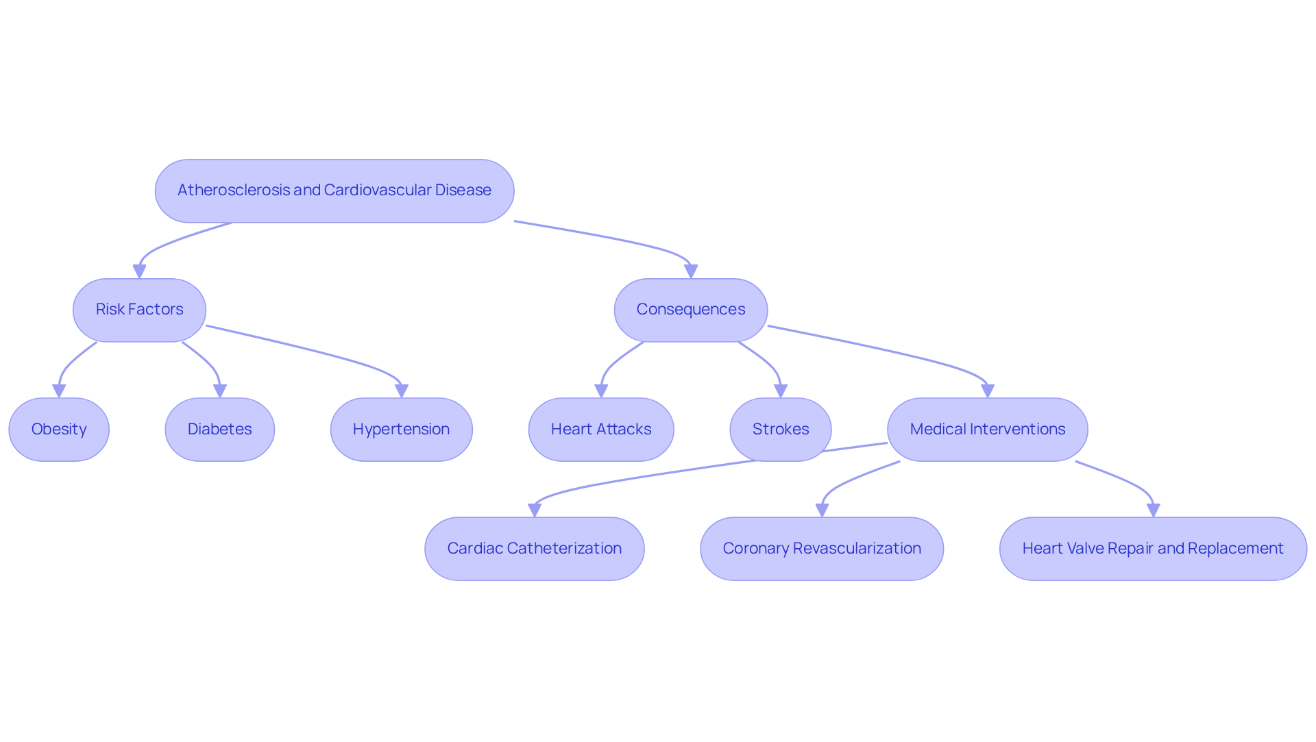 This flowchart guides you through the relationship between atherosclerosis and cardiovascular disease. Start at the top with atherosclerosis, then follow the arrows to see the risk factors and potential consequences. Finally, discover the medical interventions available to help manage heart health.