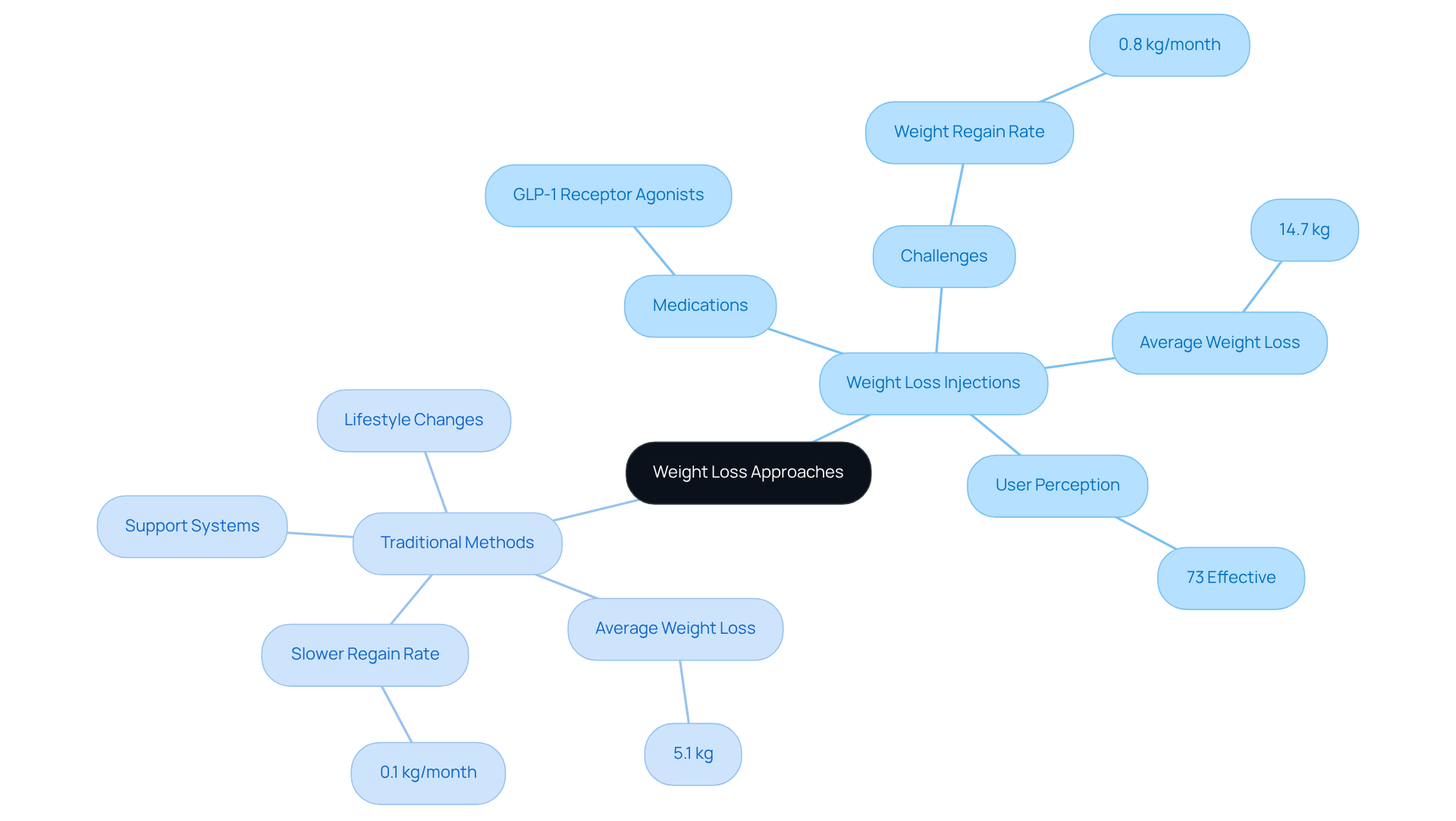 The central node represents the overall topic of weight loss approaches. The branches show the two main methods, with further details about their effectiveness, challenges, and perceptions. This layout helps you see how each method works and what to expect.