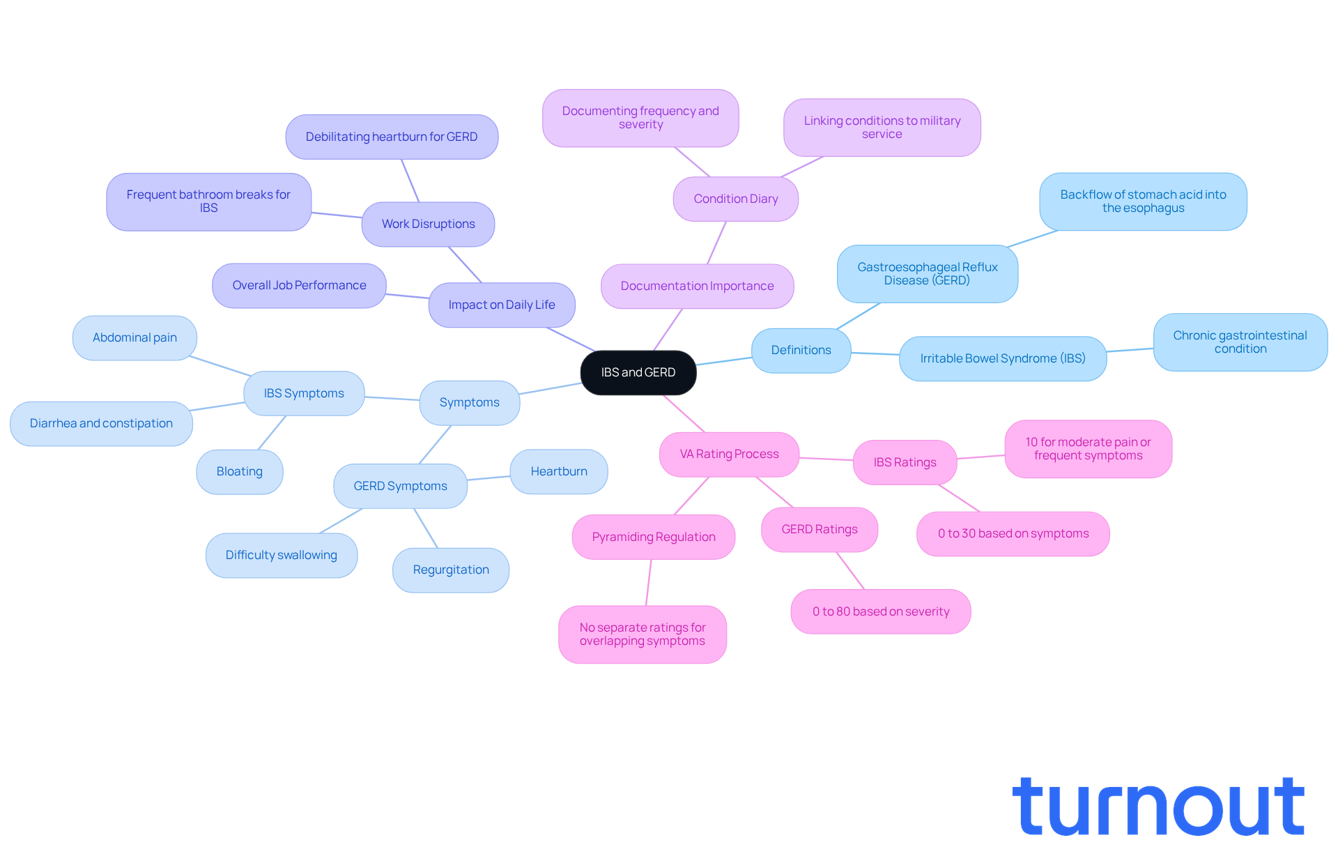 The central node represents the two conditions, while branches show definitions, symptoms, impacts, and the claims process. Each branch helps you see how these elements connect and affect veterans' lives.