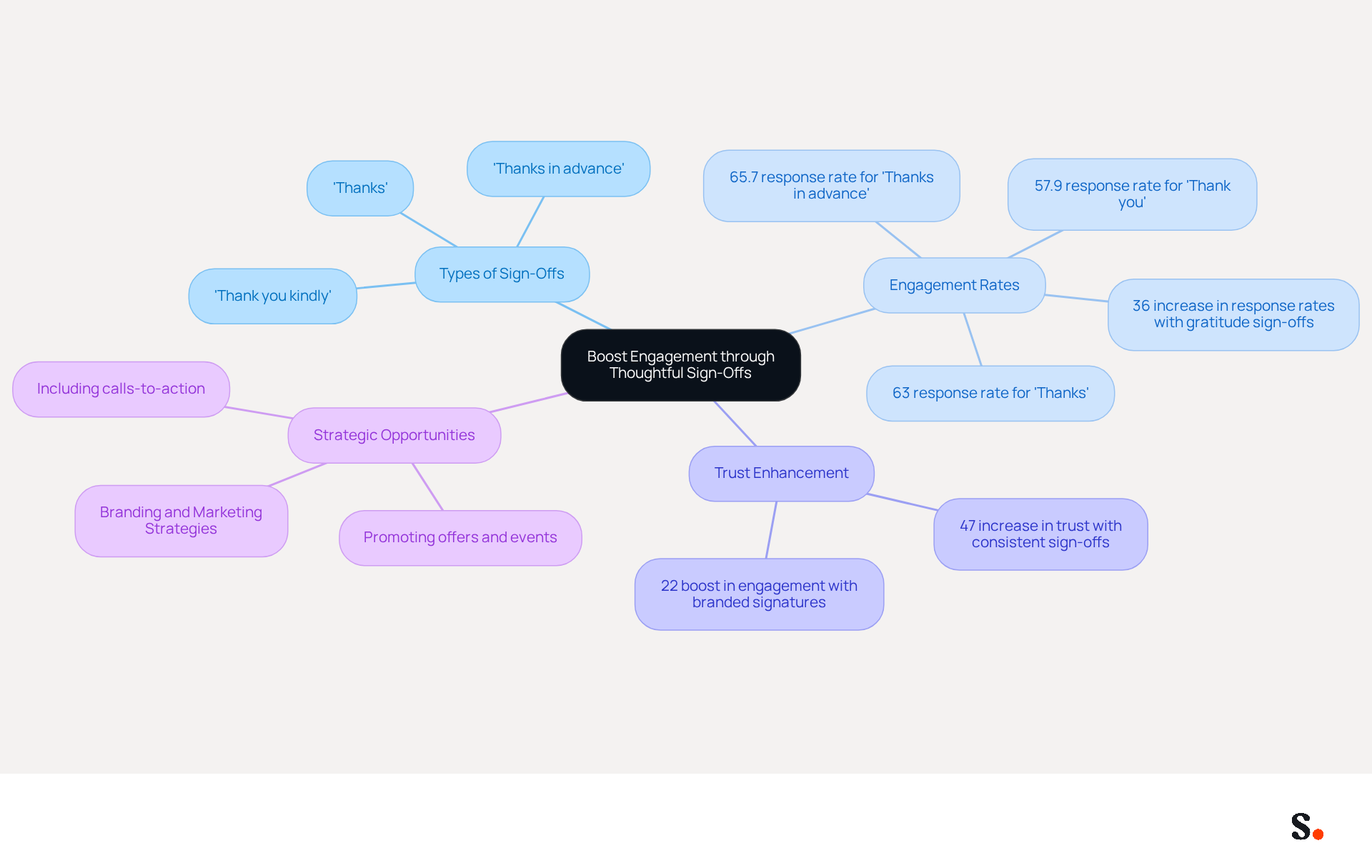 The central idea is about improving engagement through sign-offs. Each branch represents a different aspect: types of sign-offs, their effectiveness, how they build trust, and how they can be used strategically. Follow the branches to see how these elements connect and contribute to better communication. The central idea is about improving engagement through sign-offs. Each branch represents a different aspect: types of sign-offs, their effectiveness, how they build trust, and how they can be used strategically. Follow the branches to see how these elements connect and contribute to better communication.