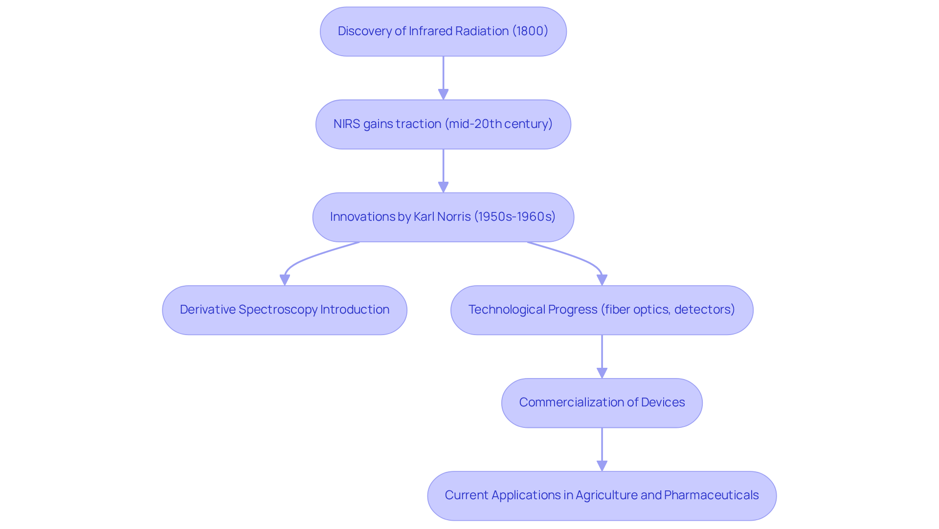 This flowchart outlines the key milestones in the history of NIRS, showing how each innovation and event builds on the previous ones. Follow the arrows to understand the evolution of this important analytical tool.
