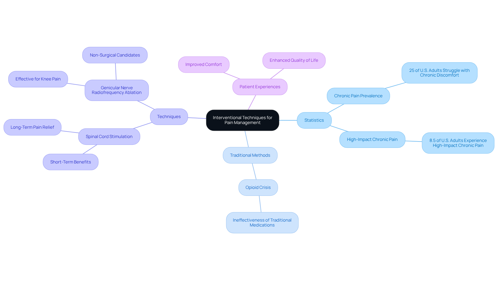 The central node represents the main topic of interventional techniques. Each branch explores different aspects, such as statistics on chronic pain, traditional methods, specific techniques, and real-life patient experiences. Follow the branches to understand how these techniques are changing lives. The central node represents the main topic of interventional techniques. Each branch explores different aspects, such as statistics on chronic pain, traditional methods, specific techniques, and real-life patient experiences. Follow the branches to understand how these techniques are changing lives.