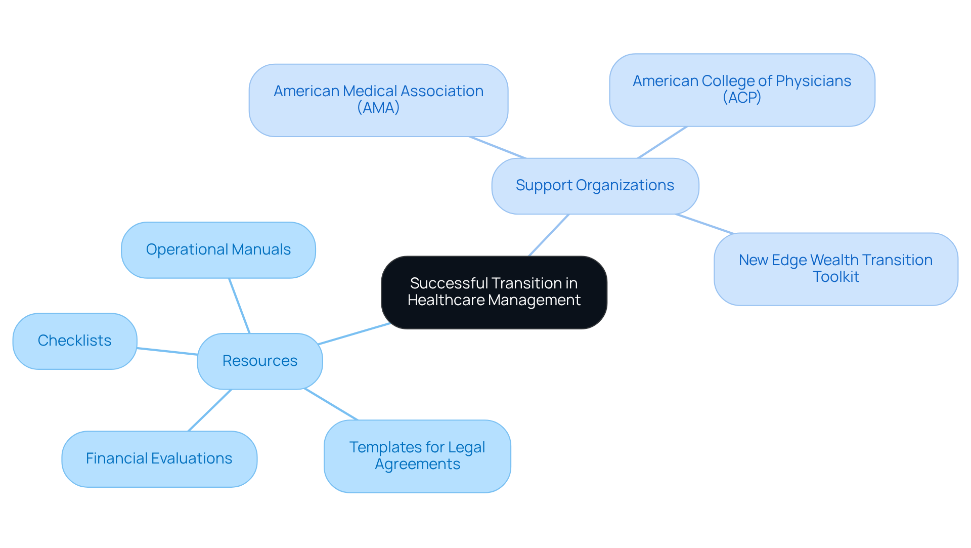 Start at the center with the main goal of a successful transition, then explore the branches to see the various resources and organizations that can help healthcare professionals navigate this process.