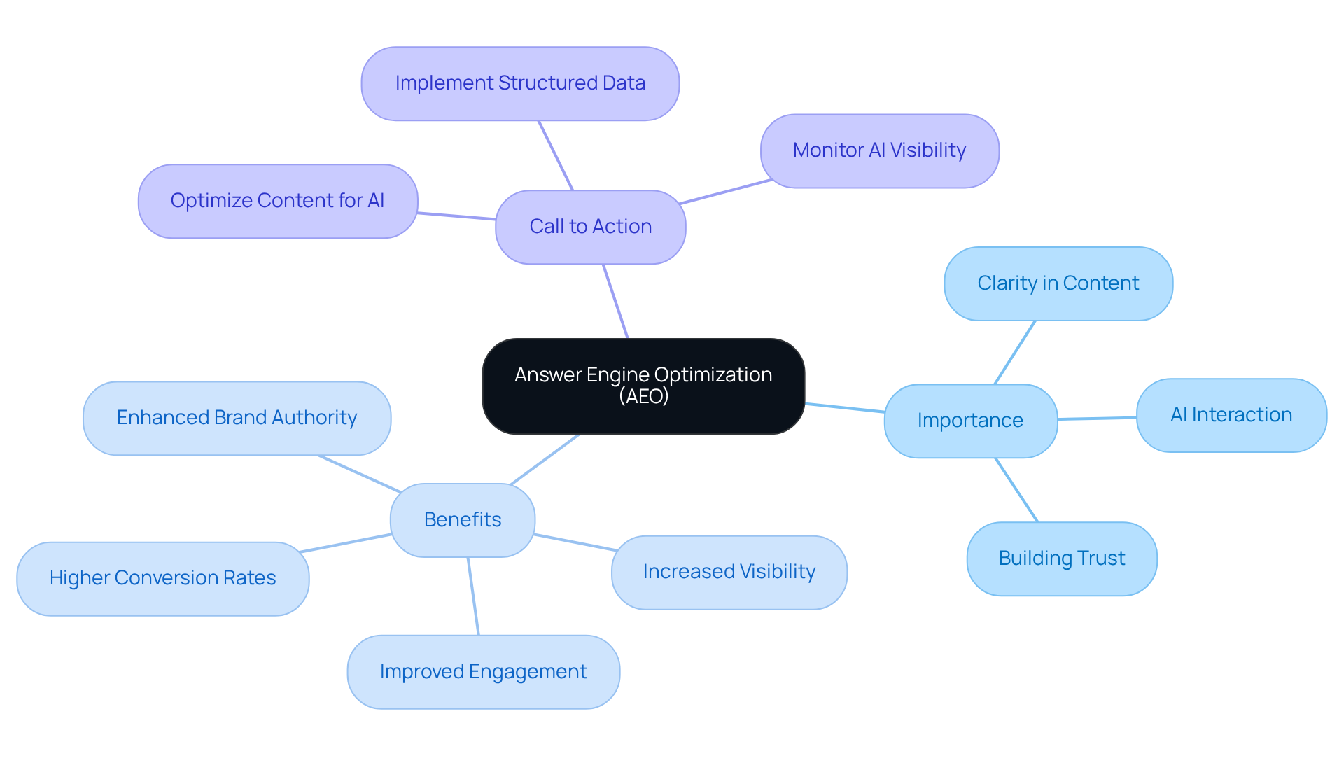 The center represents AEO, and the branches show its importance and benefits. Each branch highlights how AEO can help businesses thrive in digital marketing.