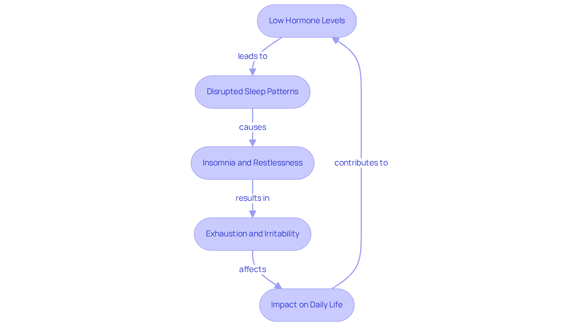 This flowchart illustrates how low hormone levels can disrupt sleep, leading to a cycle of insomnia and fatigue. Each box represents a stage in this cycle, showing how one issue leads to another. Follow the arrows to understand how these factors are interconnected.