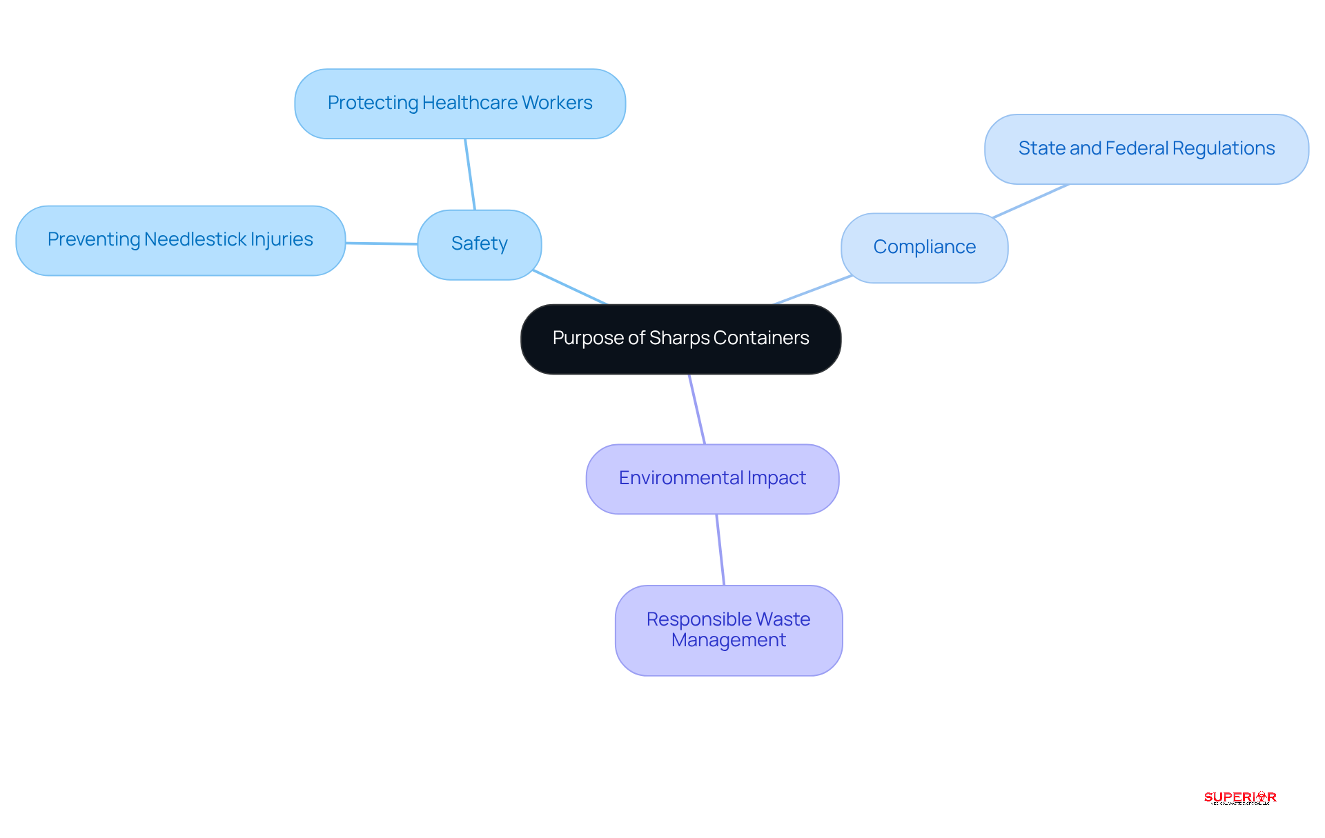 The center shows the main purpose of sharps containers, while the branches highlight important aspects like safety and environmental responsibility. Follow the branches to see how each area contributes to the overall goal of safe disposal. The center shows the main purpose of sharps containers, while the branches highlight important aspects like safety and environmental responsibility. Follow the branches to see how each area contributes to the overall goal of safe disposal.