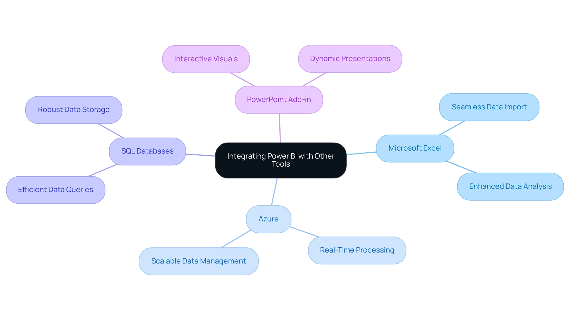 The central node represents Power BI integration, with branches showing key tools and sub-branches highlighting specific benefits associated with each tool.