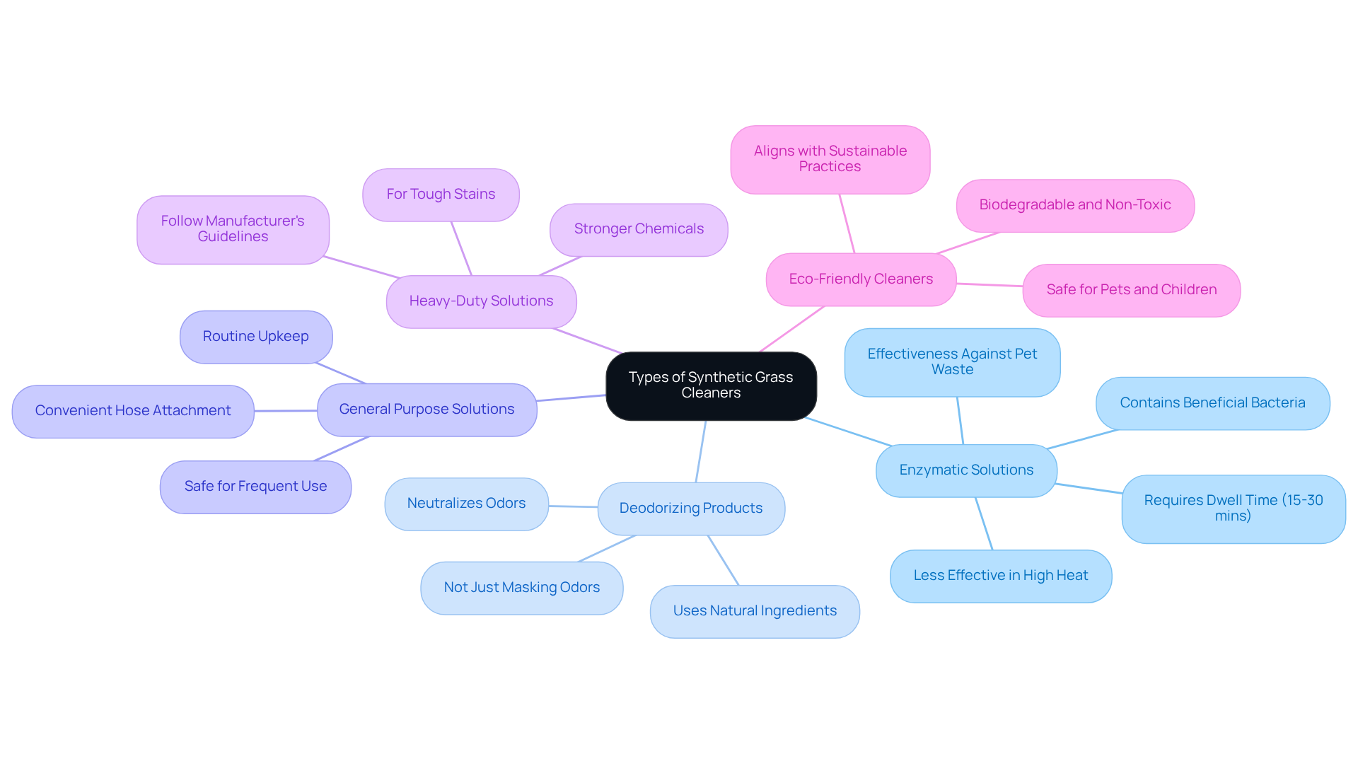 This mindmap starts with the main topic in the center and branches out to show different types of cleaners. Each branch highlights specific features and uses, helping you quickly grasp which cleaner might be best for your needs.