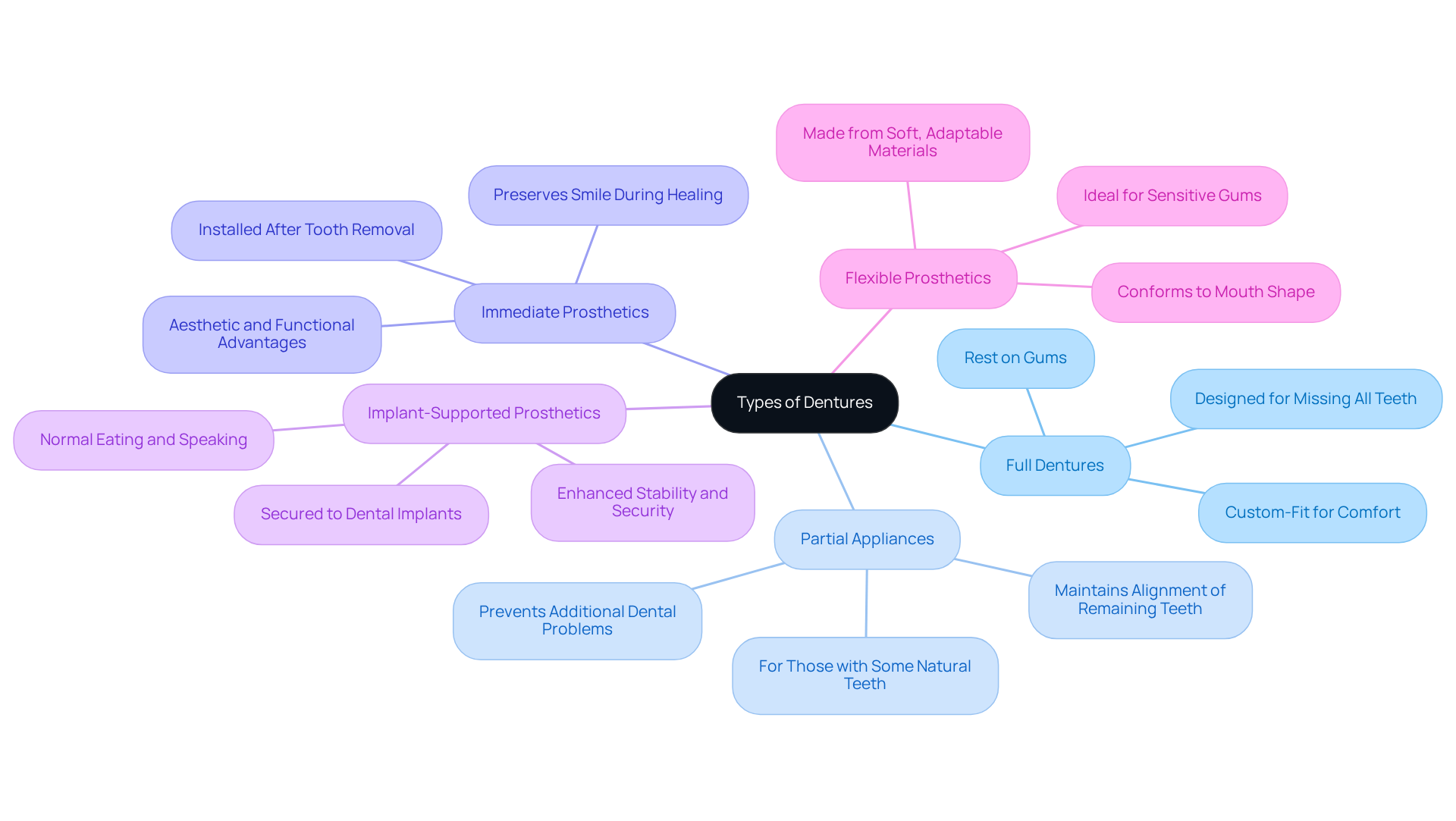 The central node represents the main topic of dentures, while each branch shows a specific type. Follow the branches to learn about the unique features and benefits of each denture type.
