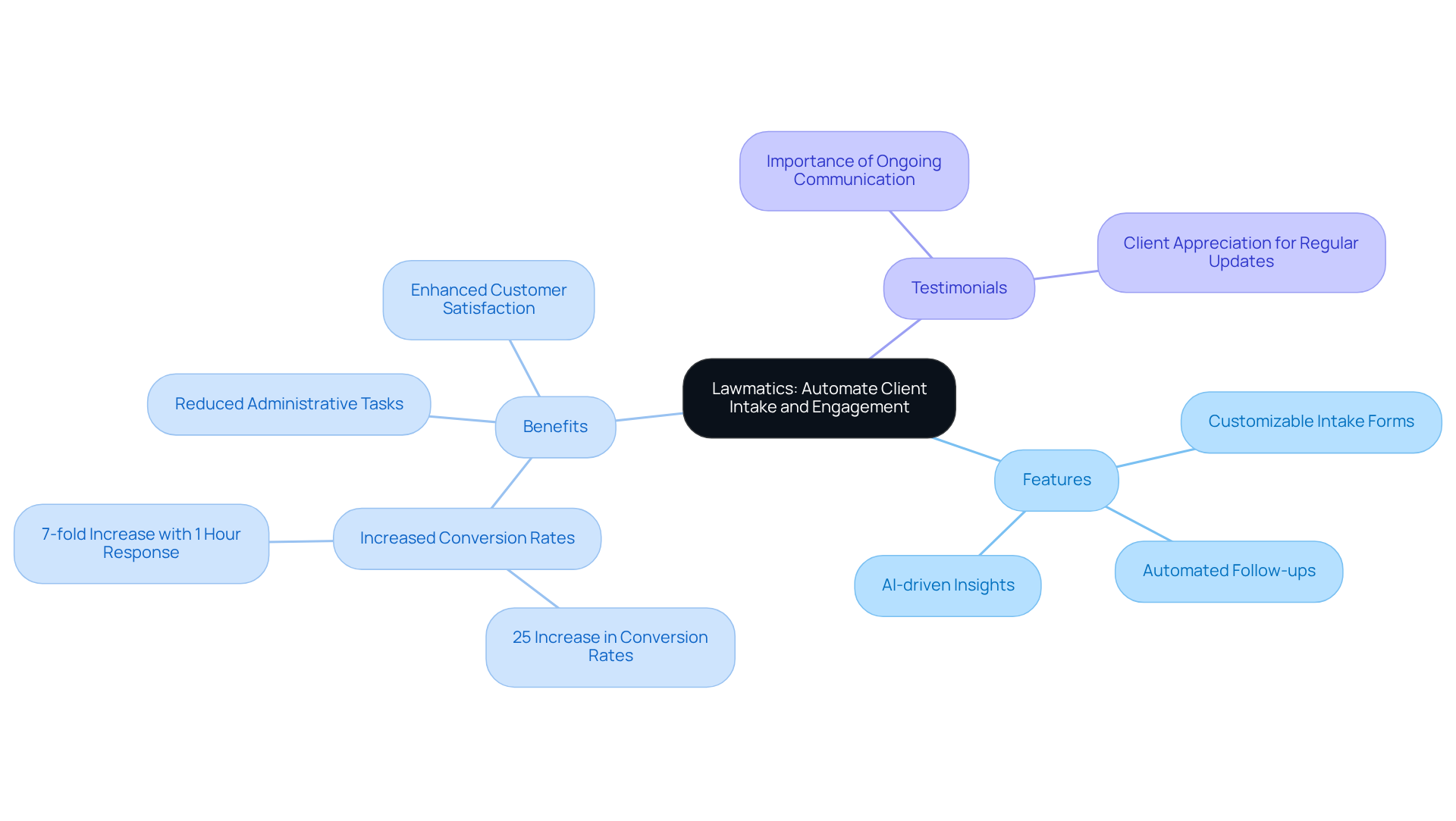 The central node represents Lawmatics, while branches show its features, benefits, and client testimonials. Each branch highlights how Lawmatics improves client engagement and streamlines processes for law firms.