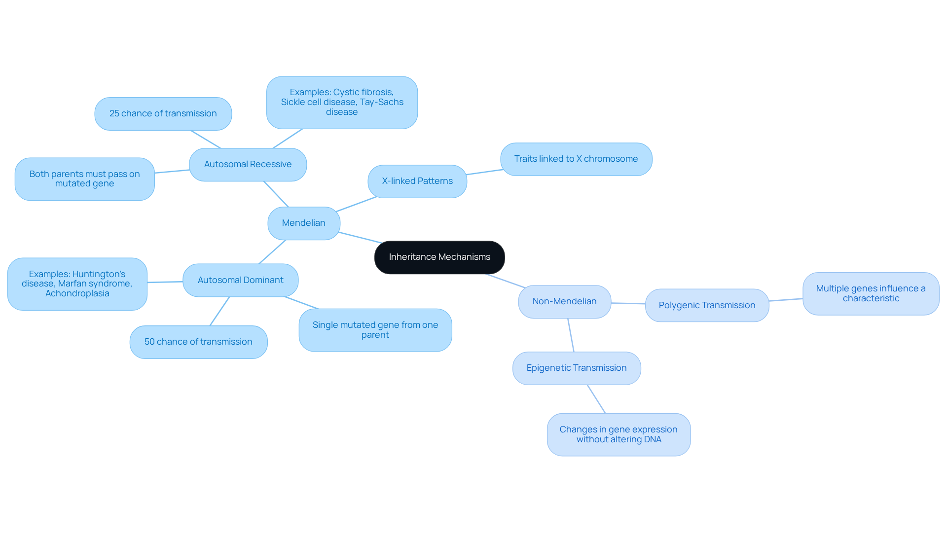 The central node represents the overall topic of inheritance mechanisms. The branches show the two main categories, with further branches detailing specific types and their characteristics. This layout helps you see how different inheritance patterns relate to each other.