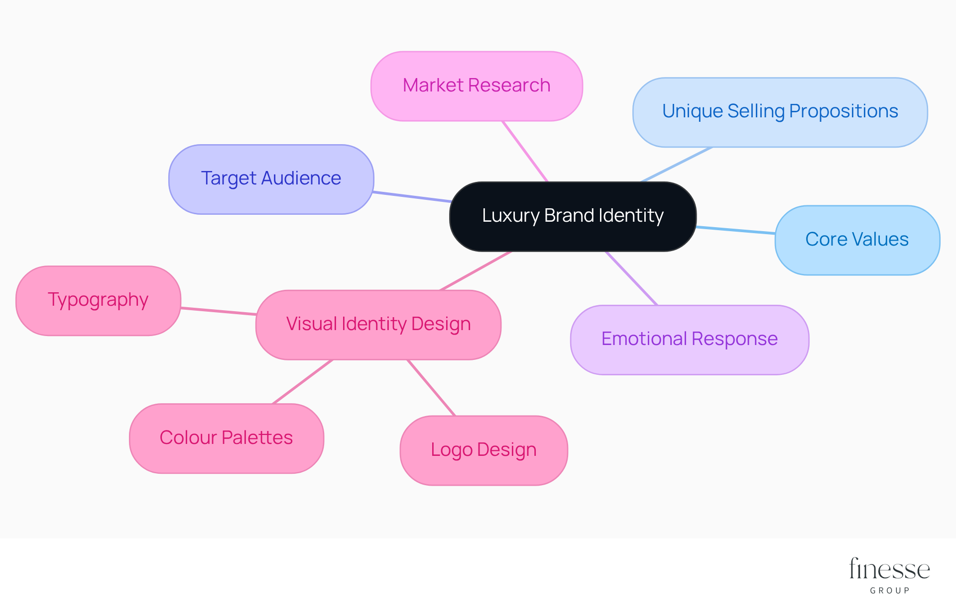 The central idea is the luxury brand identity, with branches leading to important factors that contribute to it. Each category shows what elements to consider when crafting a luxury hotel experience.