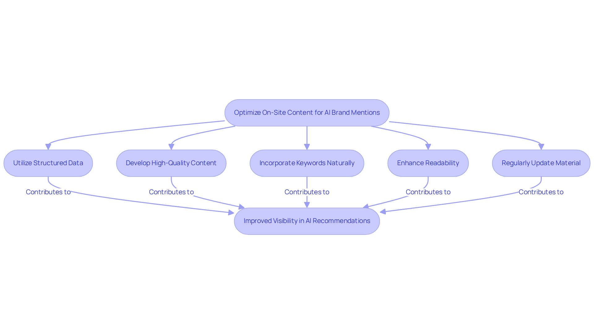 Each box represents a strategy you can use to improve your content's visibility in AI recommendations. Follow the arrows to see how these strategies connect and contribute to your overall goal. Each box represents a strategy you can use to improve your content's visibility in AI recommendations. Follow the arrows to see how these strategies connect and contribute to your overall goal.