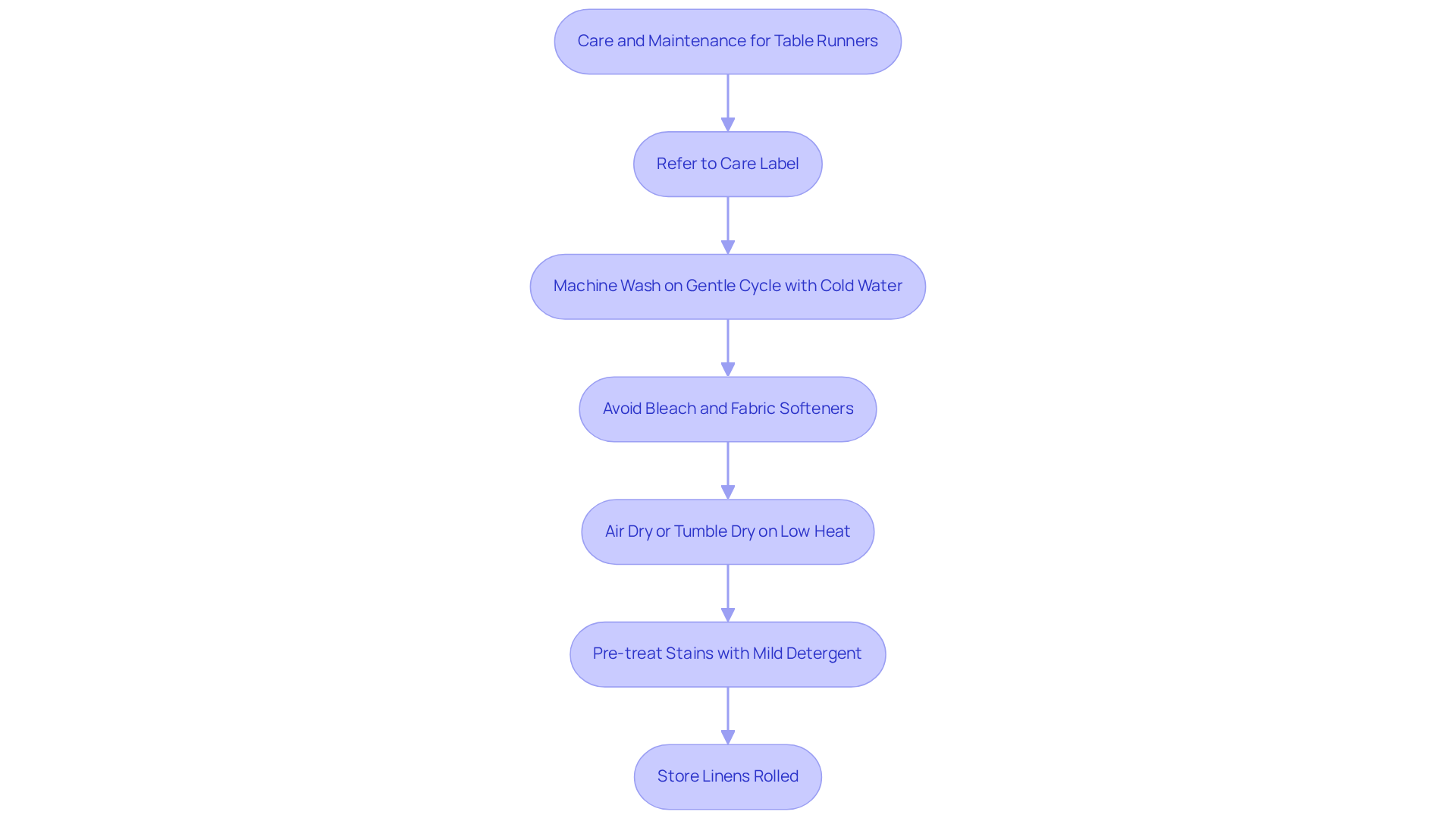 Follow the arrows to see the steps for keeping your table runners looking vibrant. Each box represents an action you should take, starting from checking the care label to how to store them properly.